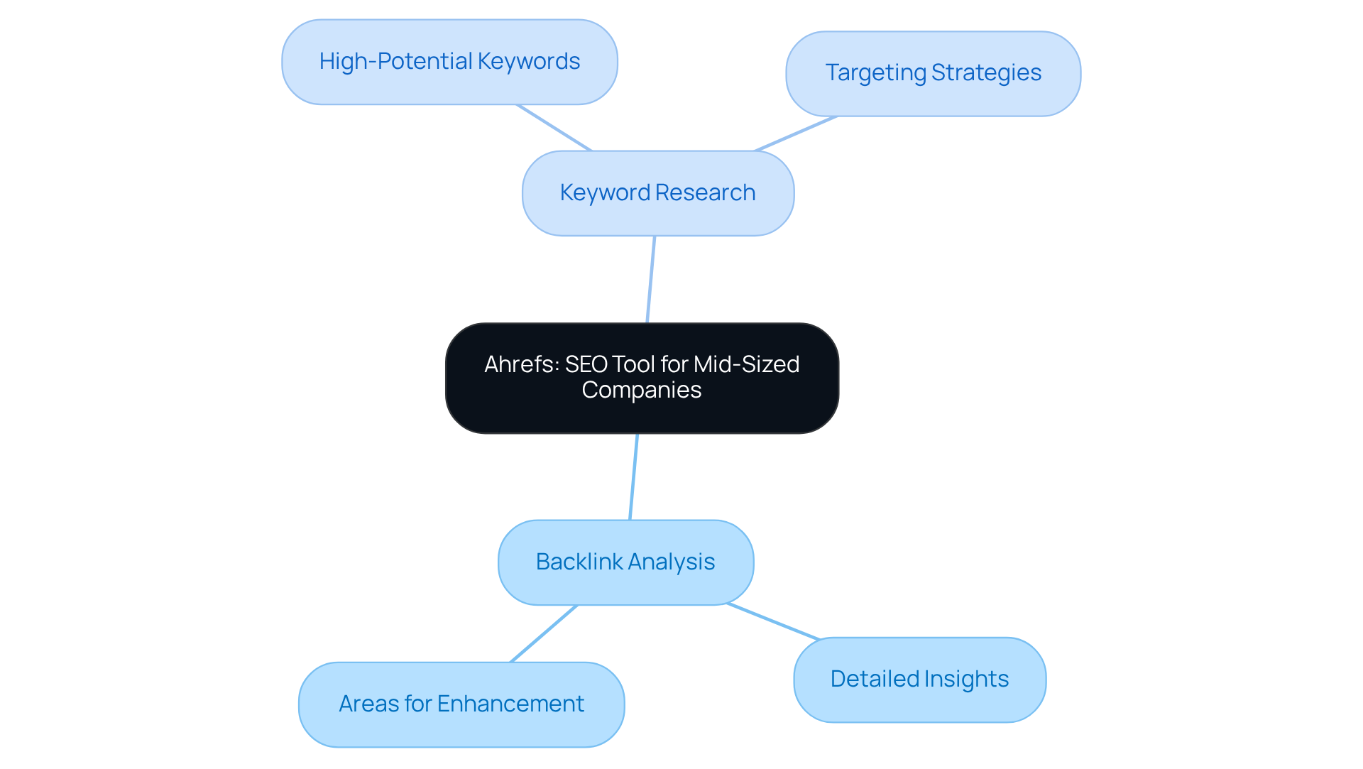 This mindmap starts with Ahrefs at the center, showing how it helps mid-sized companies with SEO. Each branch represents a key feature, and the sub-branches explain what those features do and how they benefit businesses.