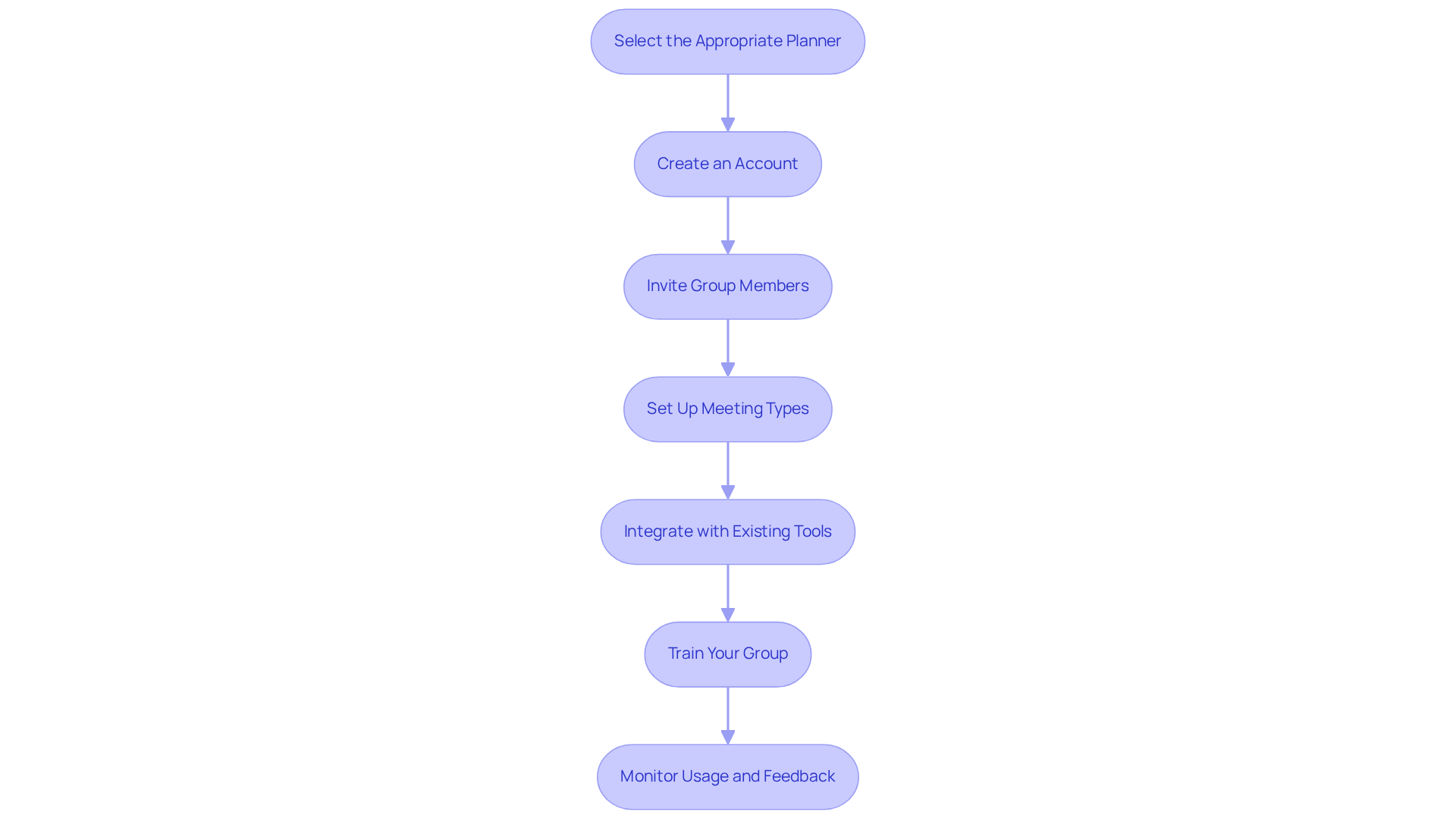 Each box represents a step in the implementation process — follow the arrows to see how to move from one task to the next for a smooth integration.