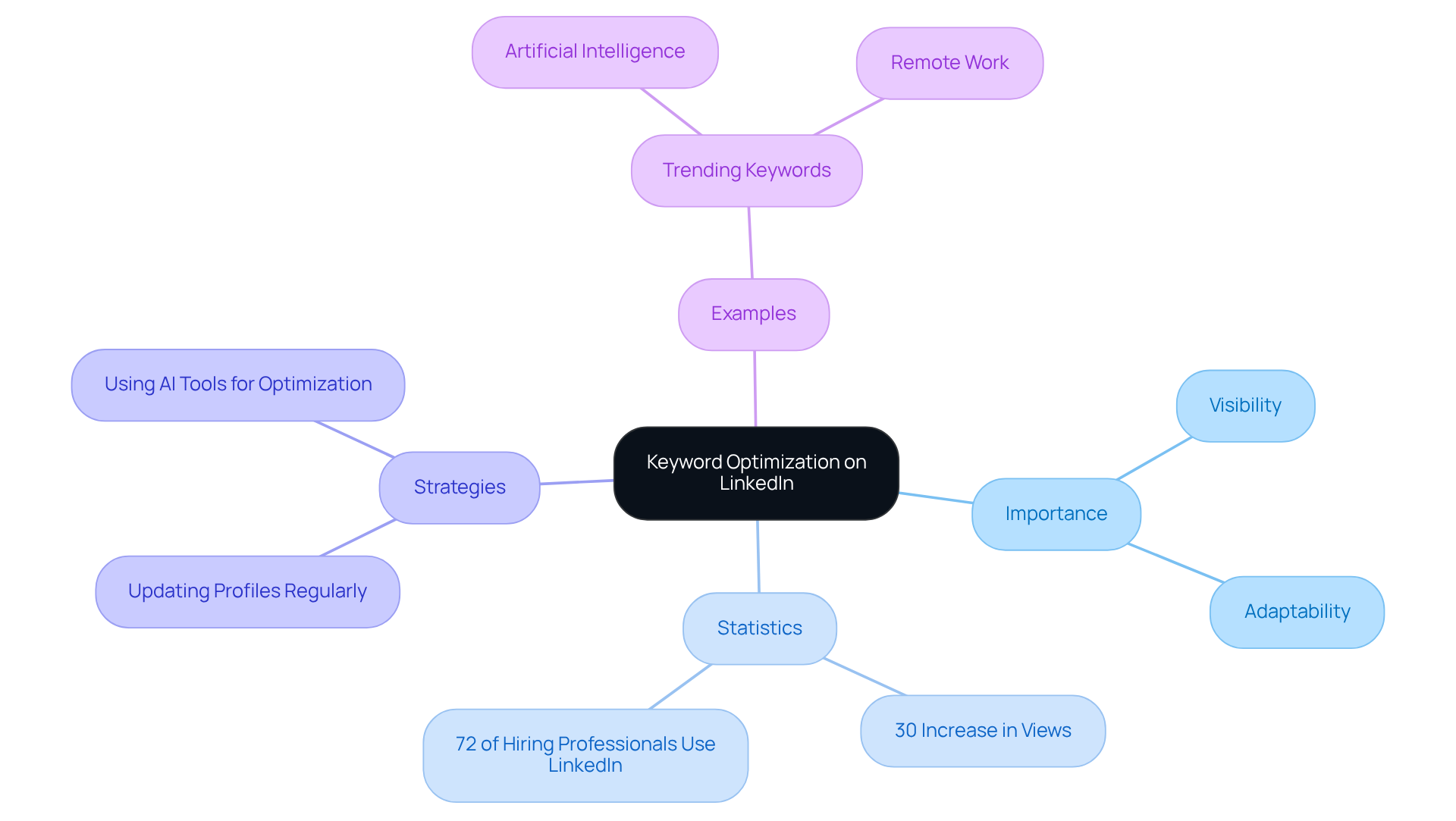The central node represents the main theme of optimizing your LinkedIn profile with keywords. Each branch shows different aspects: why it's important, relevant statistics, effective strategies, and examples of trending keywords. Follow the branches to understand how to enhance your visibility and relevance in the job market. The central node represents the main theme of optimizing your LinkedIn profile with keywords. Each branch shows different aspects: why it's important, relevant statistics, effective strategies, and examples of trending keywords. Follow the branches to understand how to enhance your visibility and relevance in the job market.
