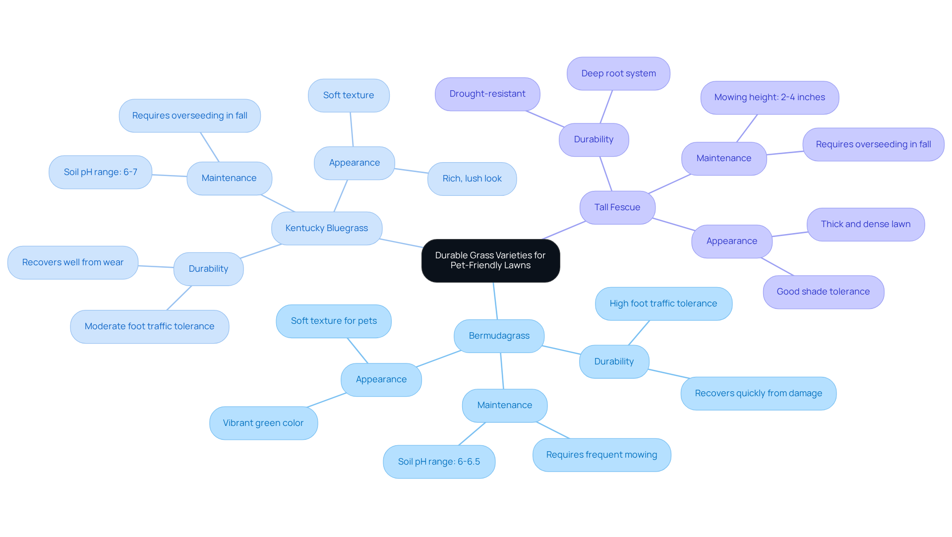 The center represents the main topic of selecting grass for pet-friendly lawns. Each branch shows a different grass type, and the sub-branches provide details about their characteristics and care needs. This helps you understand which grass might be best for your lawn based on your pets' activities.