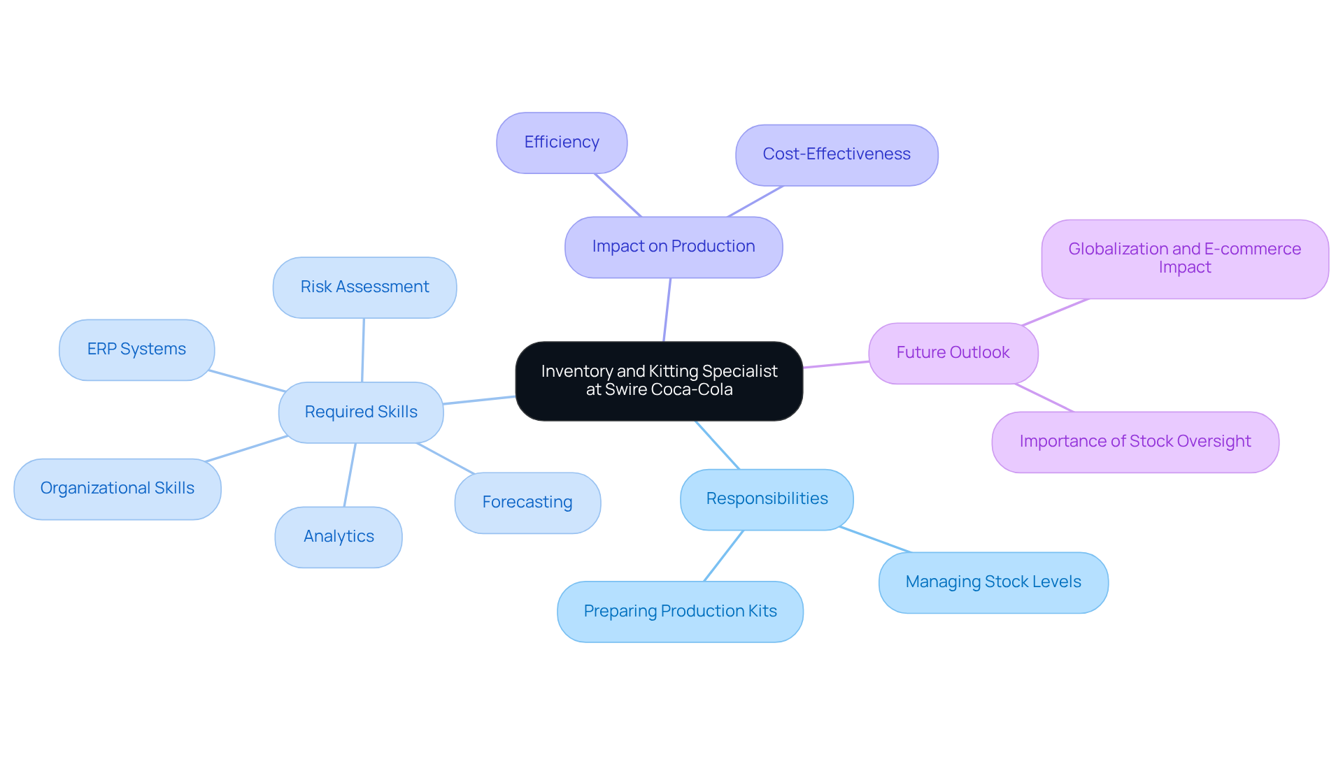 The central node represents the job title, while branches show the key responsibilities, skills needed, how it impacts production, and what the future holds for this role. Follow the branches to understand the full scope of the position. The central node represents the job title, while branches show the key responsibilities, skills needed, how it impacts production, and what the future holds for this role. Follow the branches to understand the full scope of the position.
