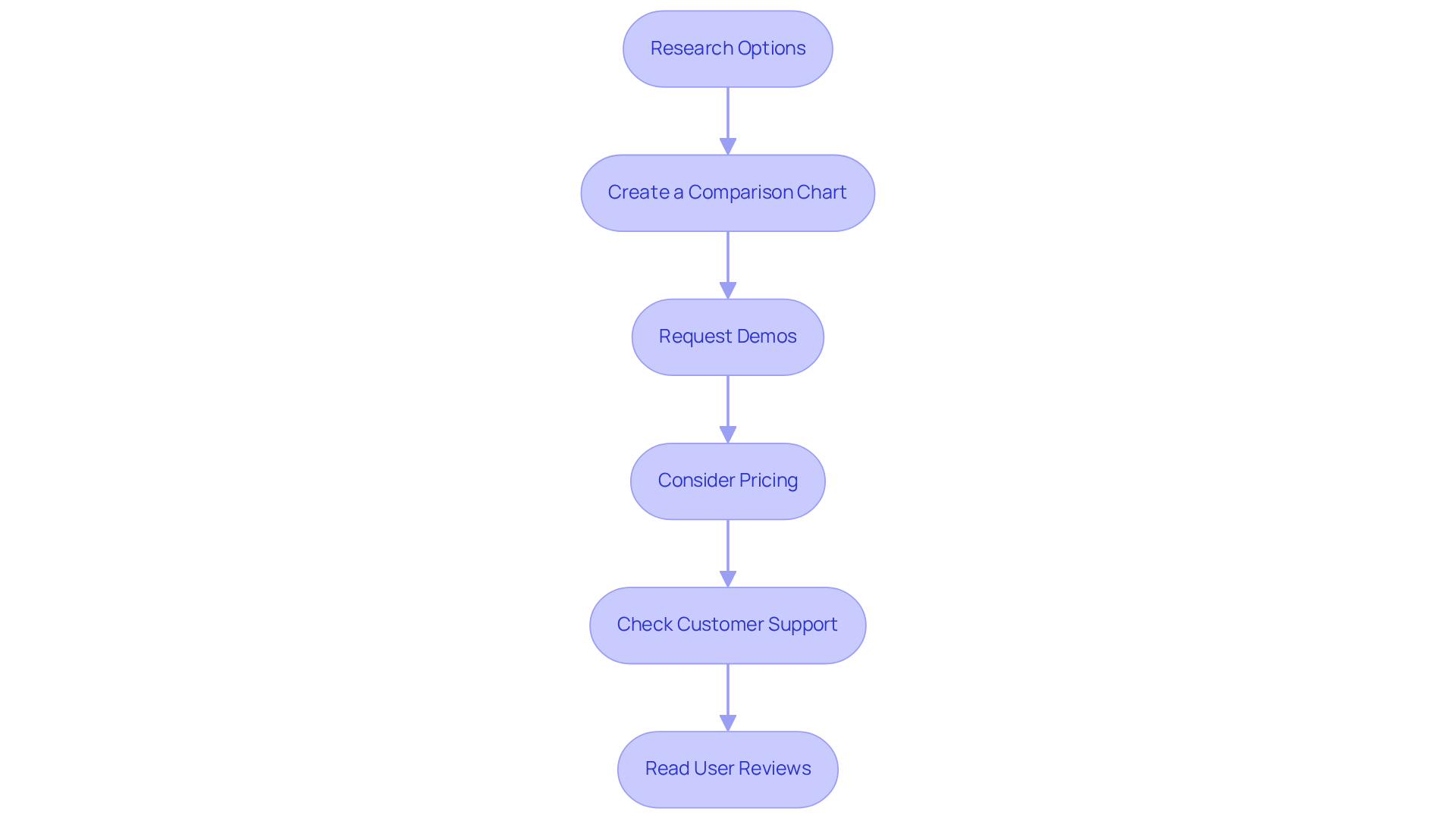 Each box represents a crucial step in the evaluation process. Follow the arrows to see the order in which to complete these steps for an effective app comparison.