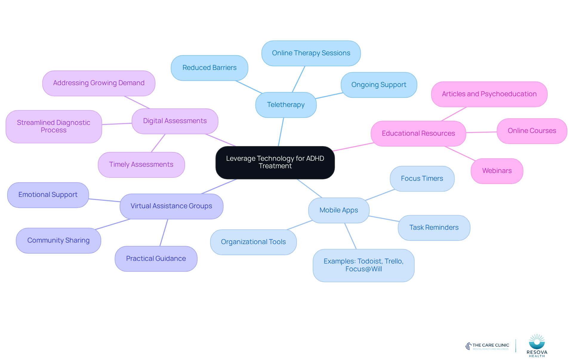 The center represents the main theme of using technology for ADHD treatment. Each branch shows a different method, and the sub-branches provide more details about how each method helps individuals manage ADHD. The center represents the main theme of using technology for ADHD treatment. Each branch shows a different method, and the sub-branches provide more details about how each method helps individuals manage ADHD.