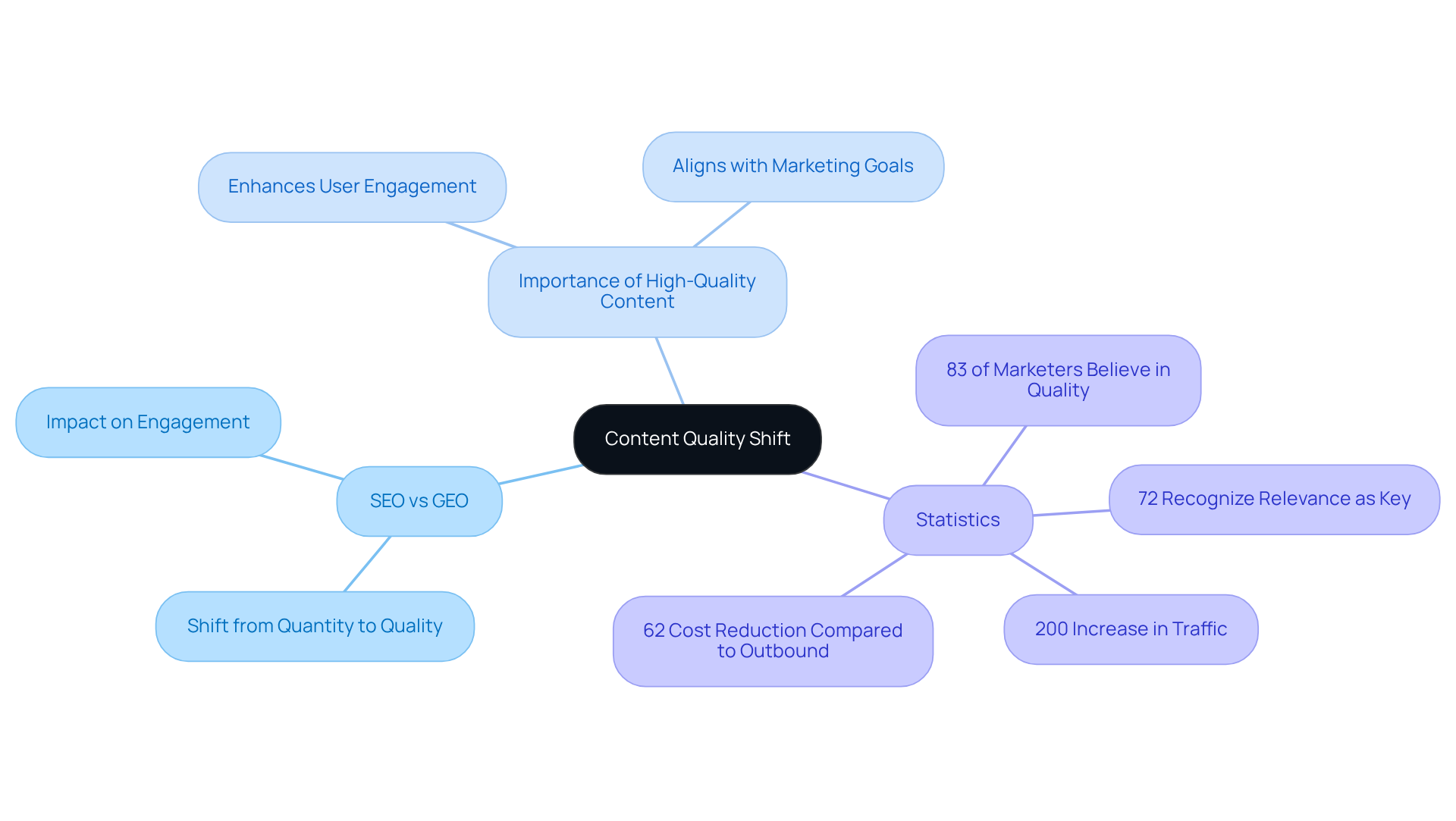 At the center, you'll find the main theme of content quality. Each branch represents different facets of this shift, such as key statistics and opinions, making it easy to explore how quality content impacts marketing success.
