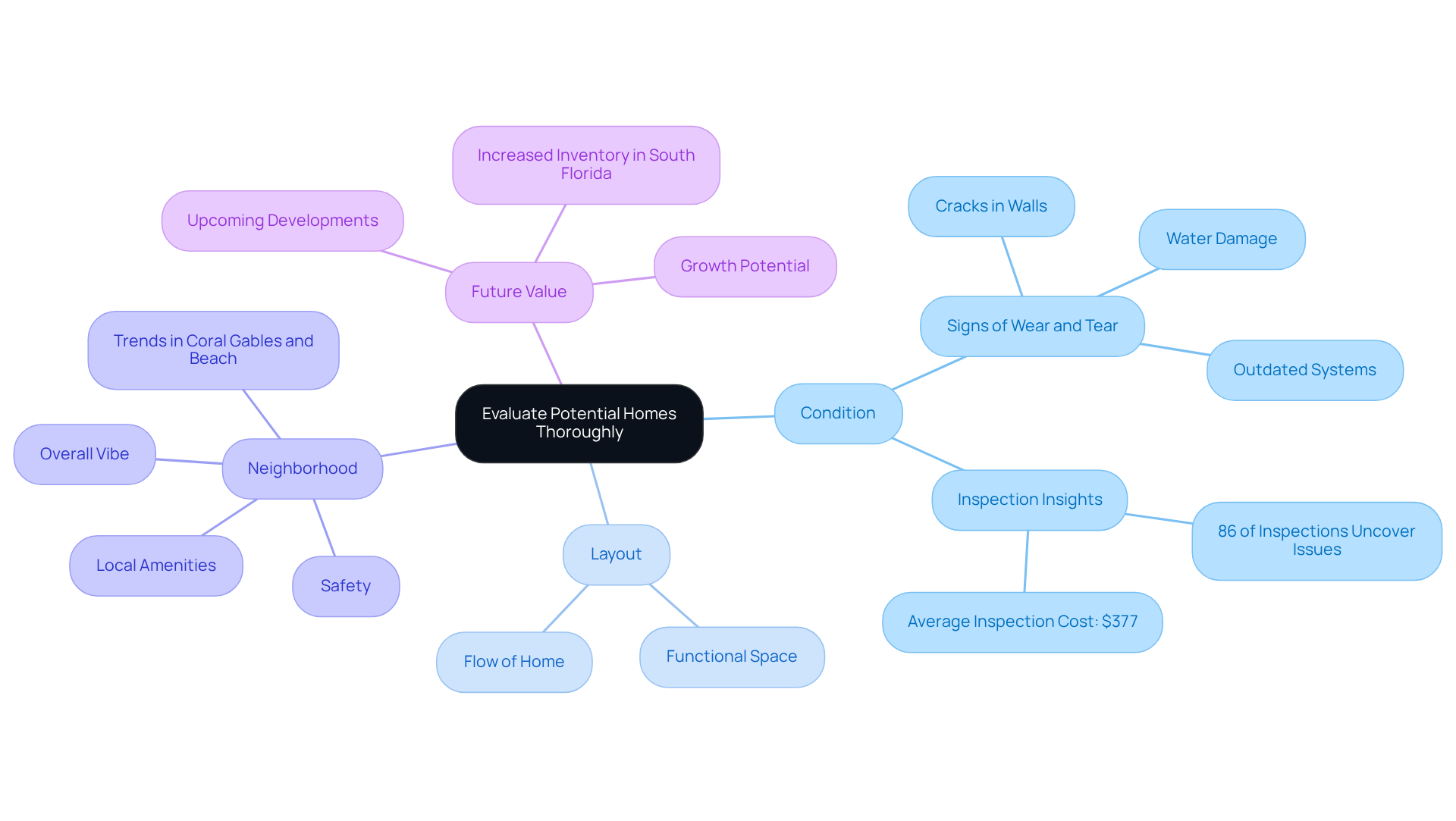 This mindmap starts with the main topic in the center and branches out into key areas to consider when evaluating homes. Each branch represents a critical factor, and the sub-branches provide specific details to think about. This structure helps you visualize the important aspects of home evaluation.