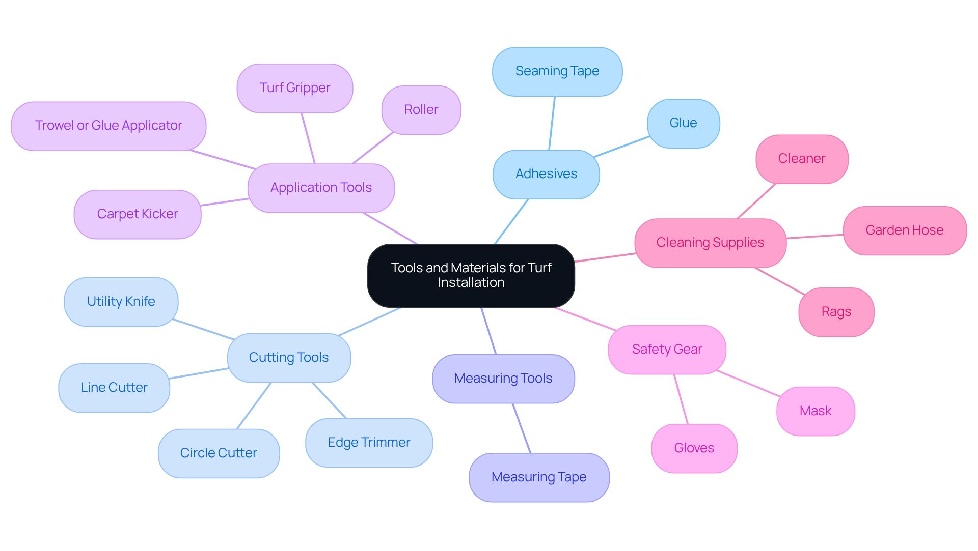 The center represents the main focus of gathering tools for turf installation. Each branch shows a category of tools, with specific items listed underneath. This helps you quickly identify what you need for a successful installation.