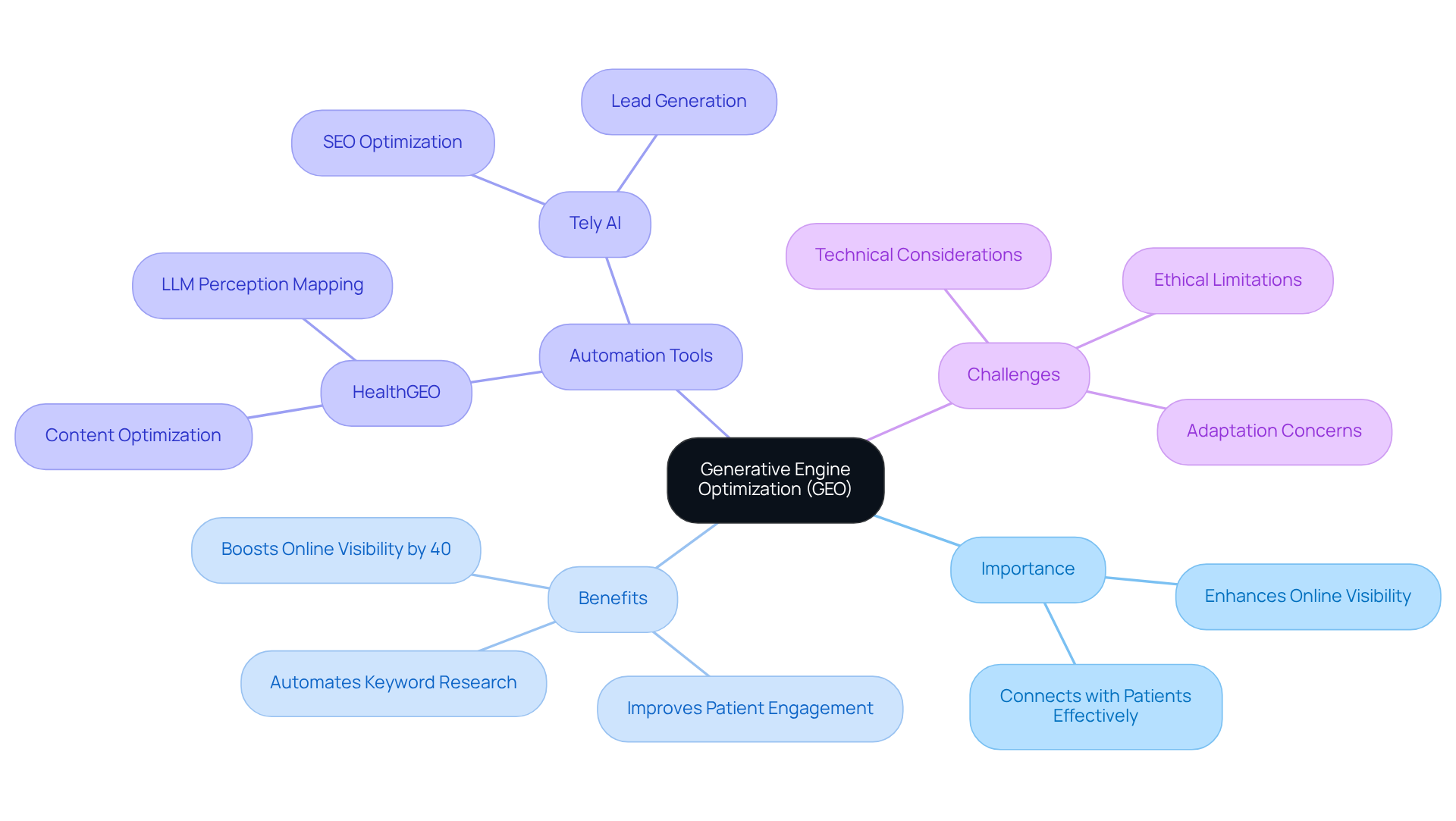 The center represents the core concept of GEO, and each branch leads to related topics and details. Follow the branches to explore how GEO can benefit healthcare companies and what challenges they might face.