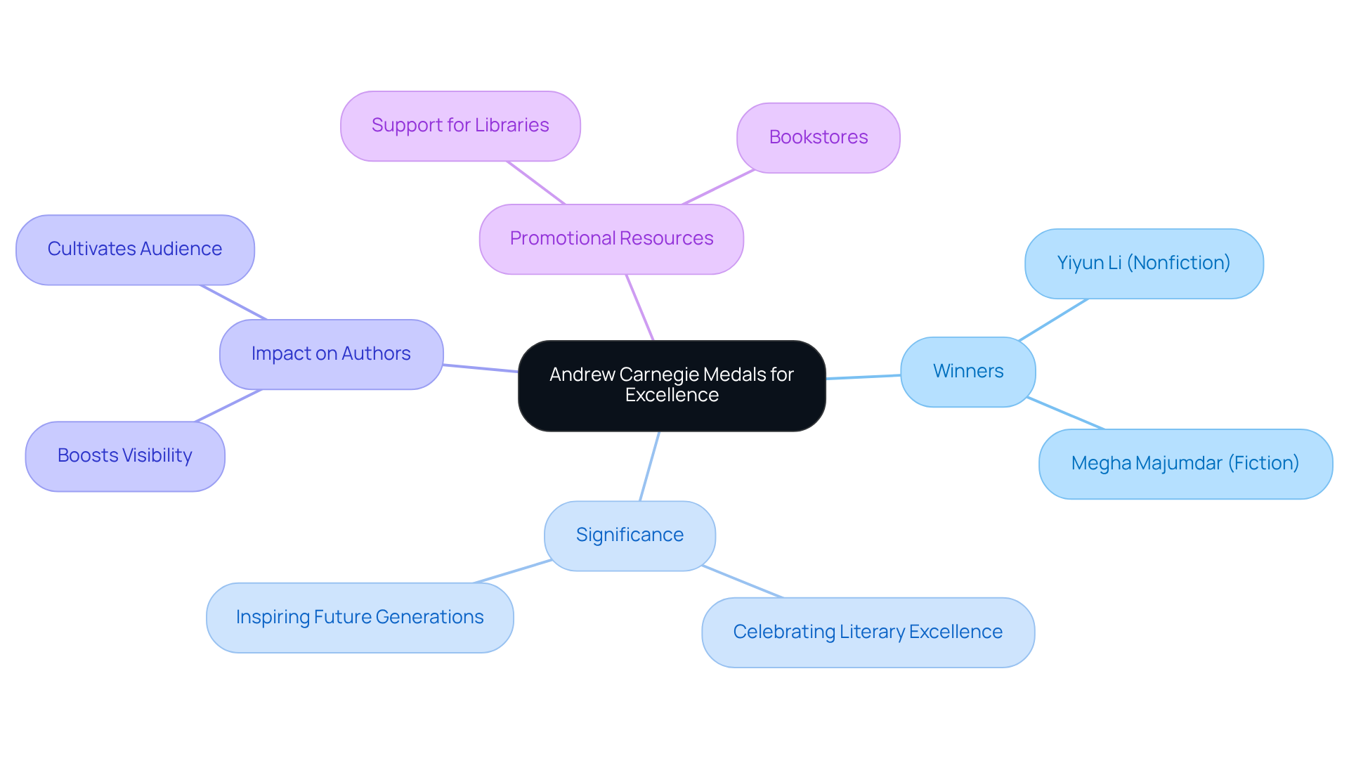 This mindmap illustrates the key aspects of the Andrew Carnegie Medals for Excellence. Start at the center with the awards, then explore the branches to see the winners, their significance, the impact on authors, and the promotional resources that help spread the word about these literary achievements.