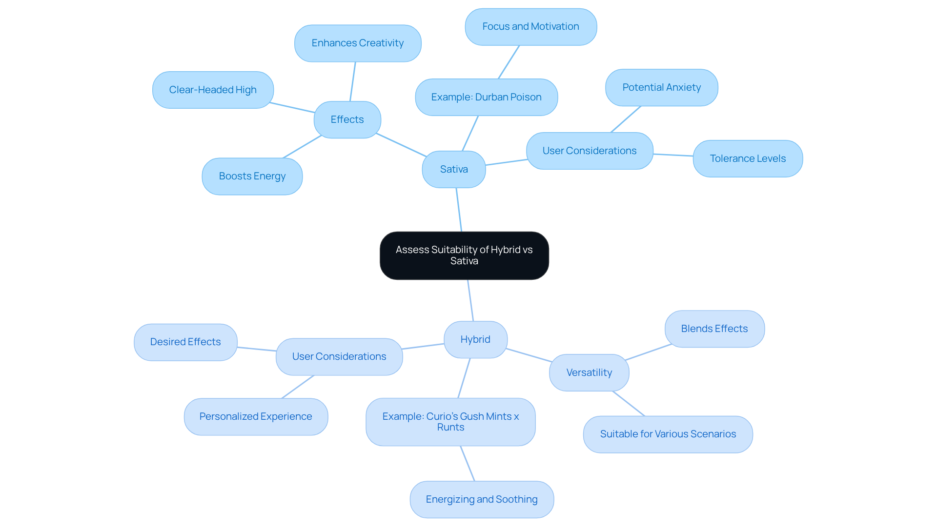 The central node represents the main topic, while the branches show the different aspects of Sativa and Hybrid strains. Each sub-branch provides specific details, helping you understand the unique qualities and considerations for each type. The central node represents the main topic, while the branches show the different aspects of Sativa and Hybrid strains. Each sub-branch provides specific details, helping you understand the unique qualities and considerations for each type.