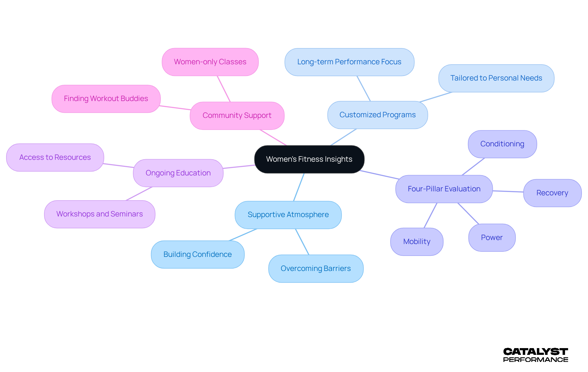 The central node represents the main theme of women's fitness, while the branches show different strategies and insights that contribute to empowering women in heavy weight training. Each branch highlights a crucial aspect of the fitness journey.