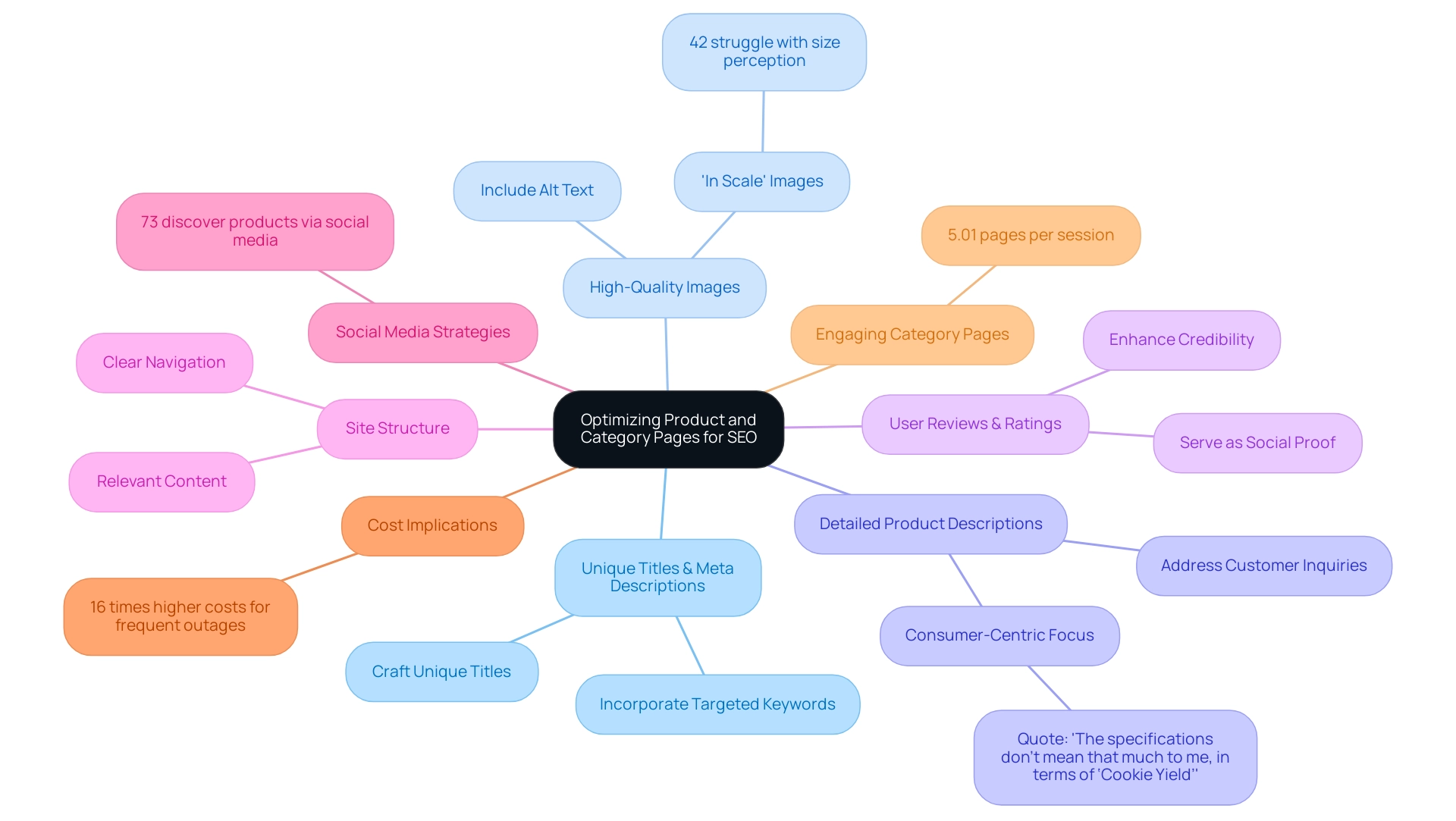 Each branch represents a key strategy for SEO, with sub-branches detailing specific practices or statistics. Color coding distinguishes between different categories.