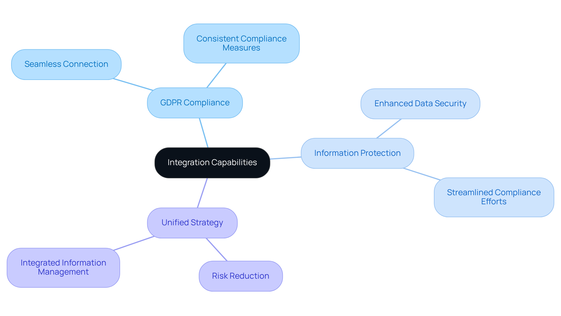 The central node represents the main topic of integration capabilities, while the branches show how these capabilities relate to compliance and information management. Each sub-branch provides more detail on specific aspects, helping you understand the overall strategy.