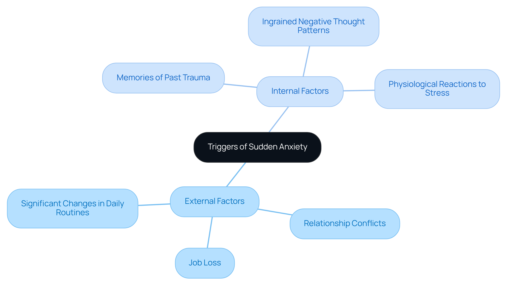 This mindmap shows the triggers of sudden anxiety. The central idea is surrounded by two main categories: external factors and internal factors, each with specific examples that contribute to anxiety.