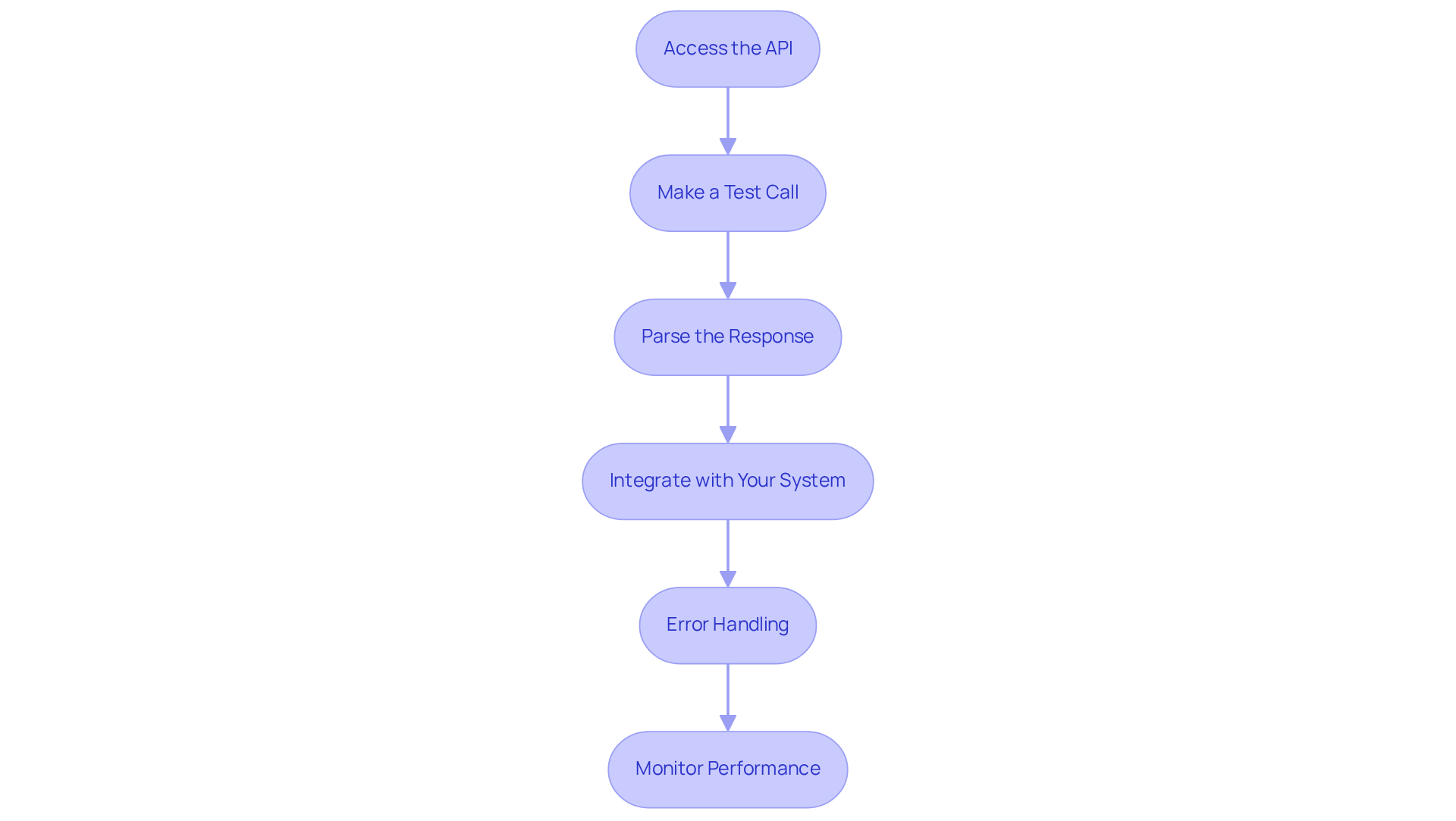 Each box represents a crucial step in the API implementation process — follow the arrows to see how each step builds on the previous one.