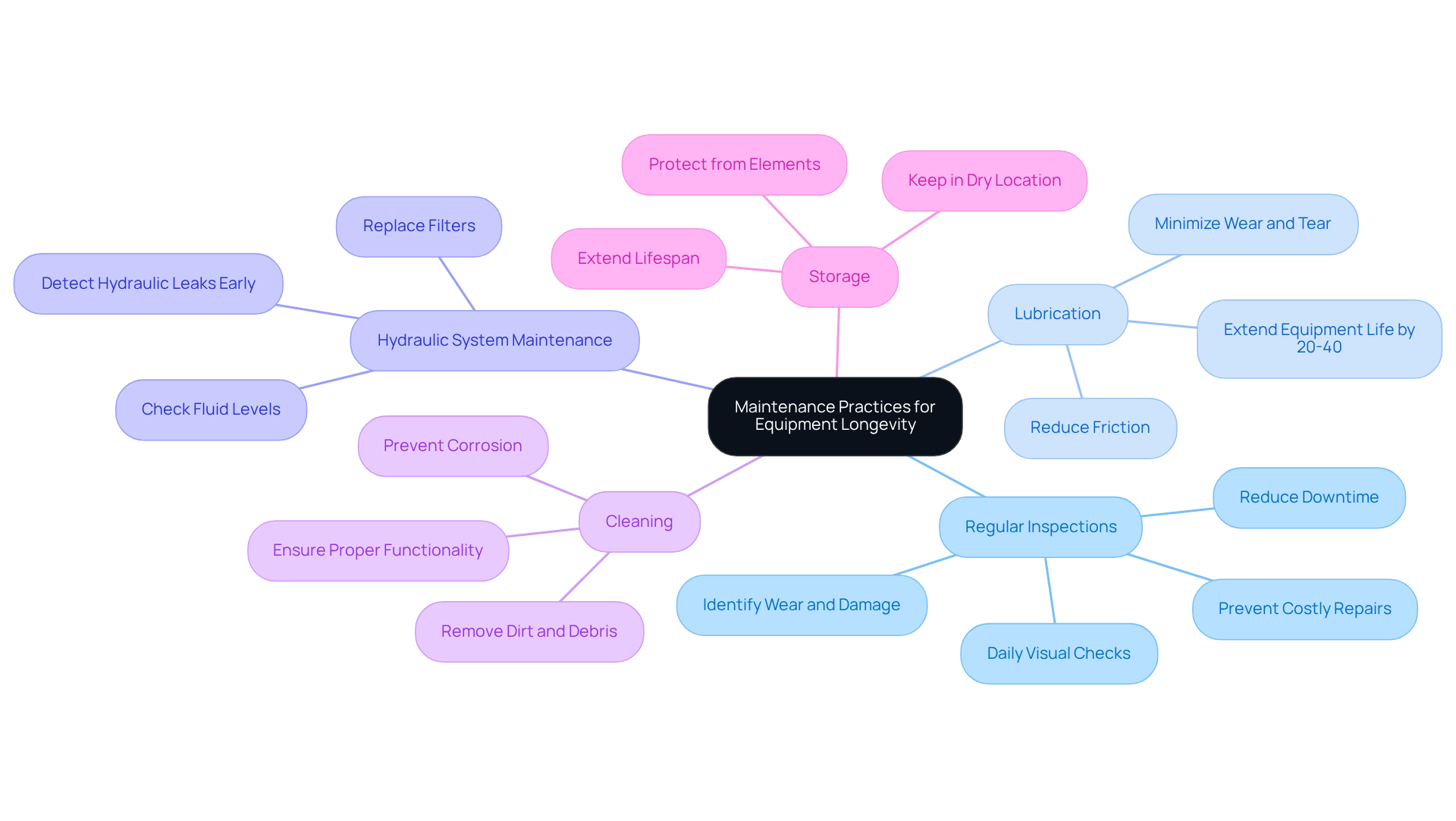 The center represents the main goal of maintaining equipment longevity. Each branch shows a specific maintenance practice, and the sub-branches provide additional details or benefits of that practice. Follow the branches to understand how each action contributes to keeping the equipment in top shape.