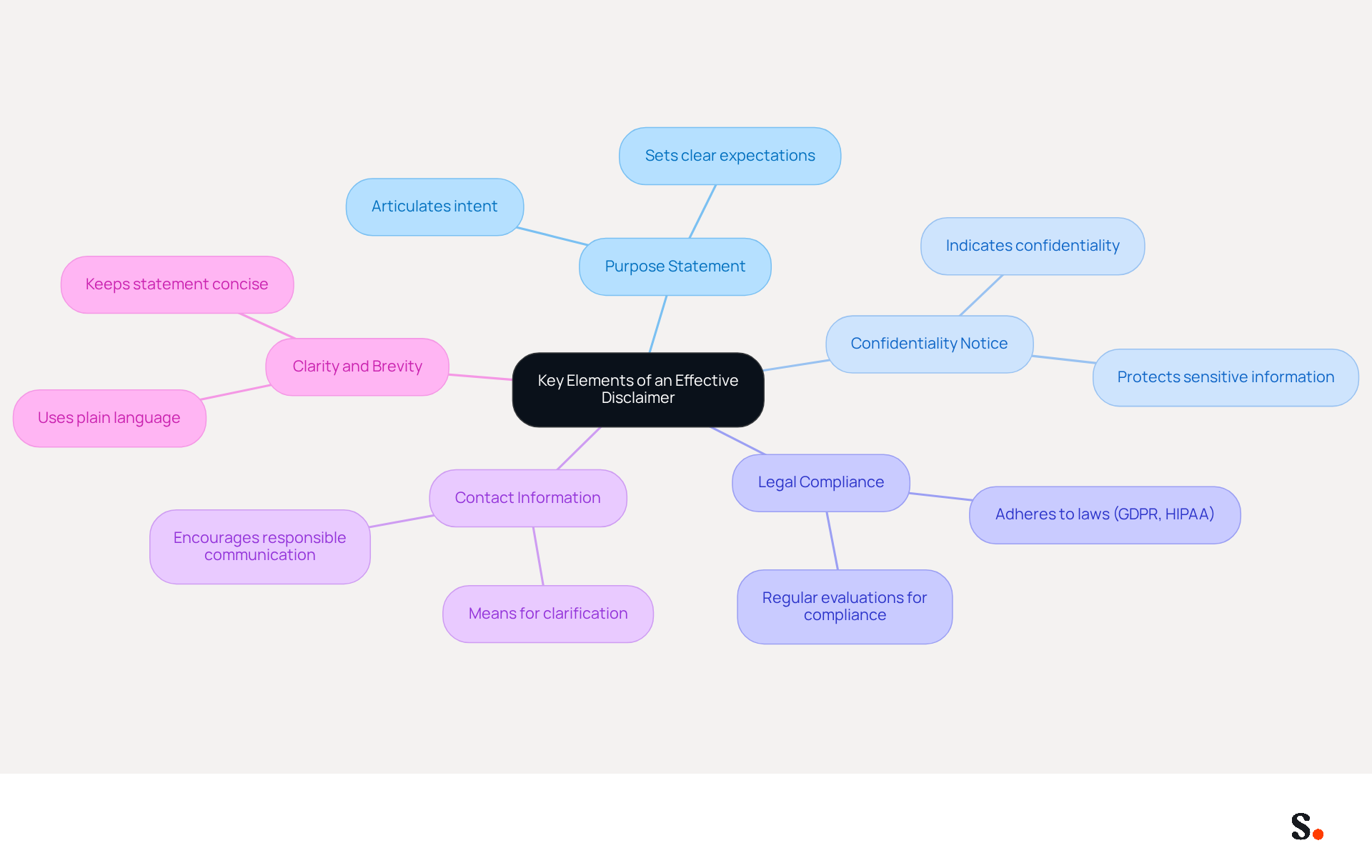 This mindmap shows the essential components of a strong email disclaimer. Start at the center with the main topic, then explore each branch to understand the specific elements that contribute to effective communication and legal protection. This mindmap shows the essential components of a strong email disclaimer. Start at the center with the main topic, then explore each branch to understand the specific elements that contribute to effective communication and legal protection.