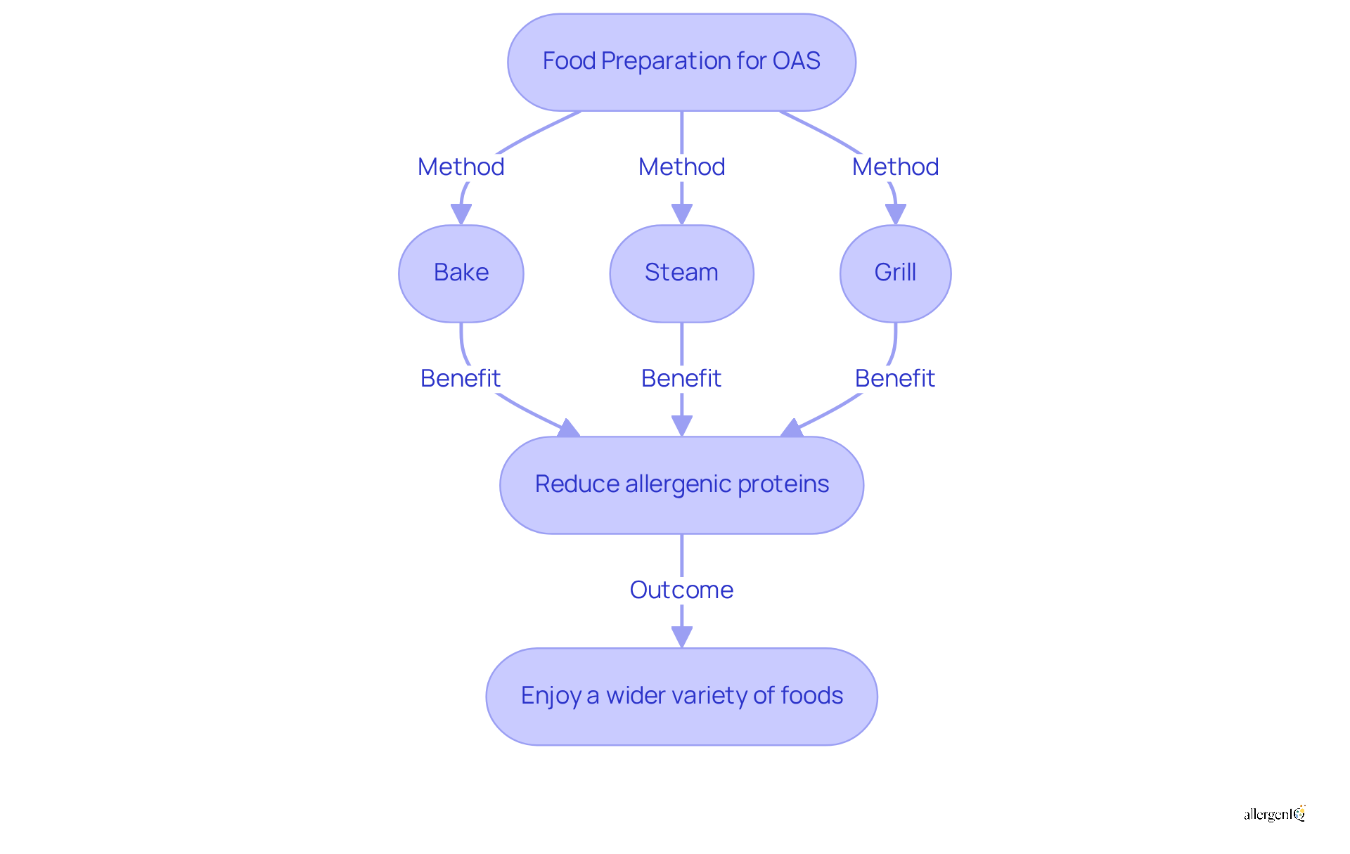 Follow the arrows to see how each cooking method helps make foods safer for those with Oral Allergy Syndrome. Each method is a step towards enjoying a wider variety of foods without the risk of allergic symptoms.