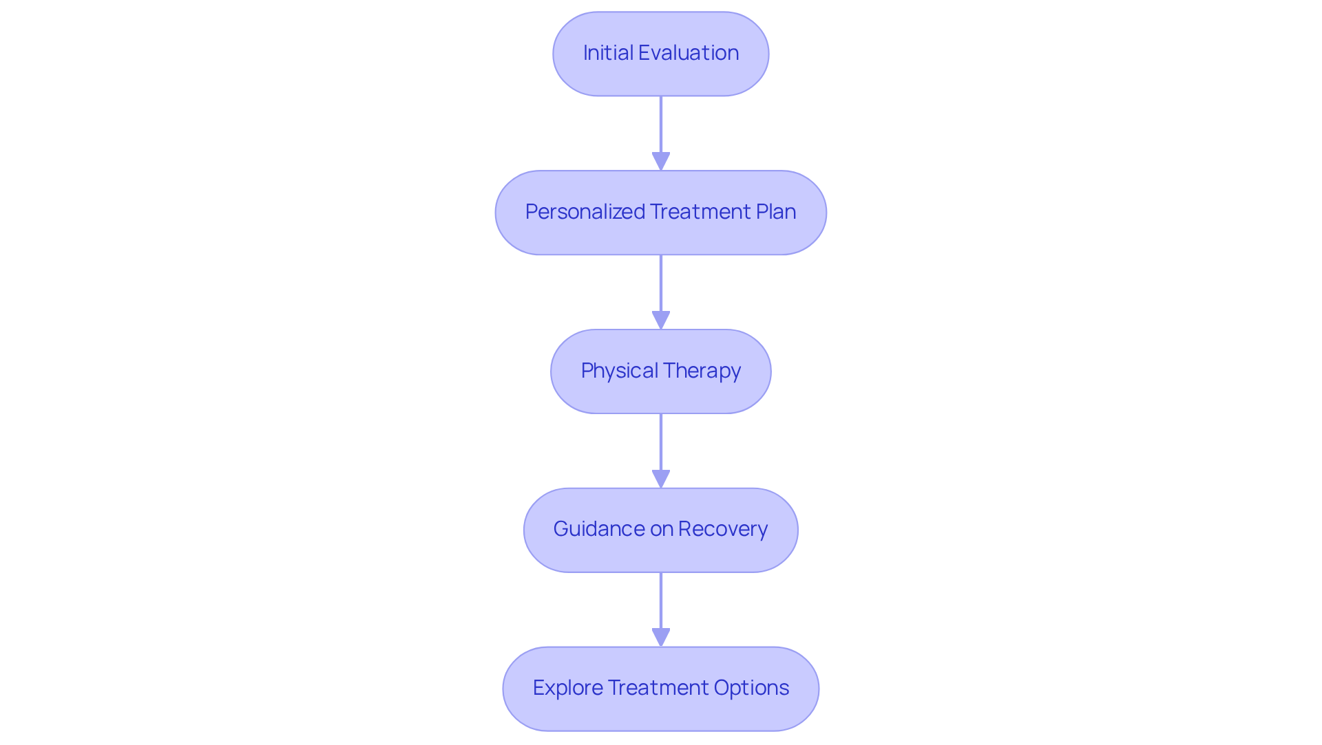 This flowchart outlines the steps in your personalized treatment journey. Start with the evaluation to understand your needs, then move to the treatment plan, followed by physical therapy, and finally, guidance on recovery. Each step is designed to support your healing process.