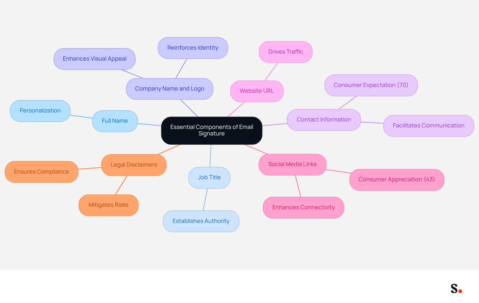 The center shows the main topic of email signatures, and each branch represents a key component. Follow the branches to understand what to include and why it matters for professionalism and engagement. The center shows the main topic of email signatures, and each branch represents a key component. Follow the branches to understand what to include and why it matters for professionalism and engagement.