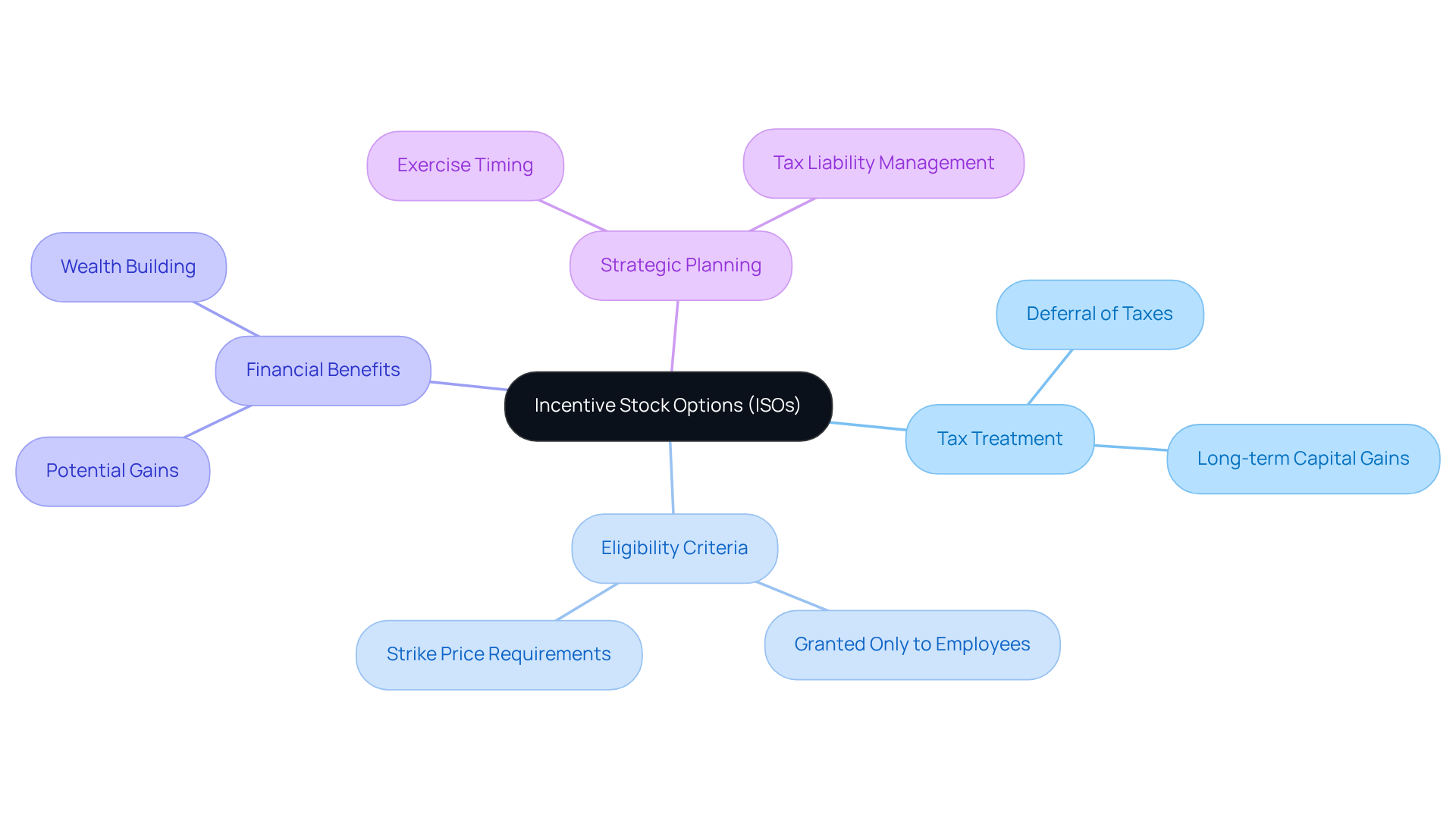 This mindmap starts with ISOs at the center, branching out to show how tax benefits, eligibility, and financial strategies are interconnected. Each branch represents a key area of understanding, helping you see the bigger picture of how ISOs can enhance your family's wealth.