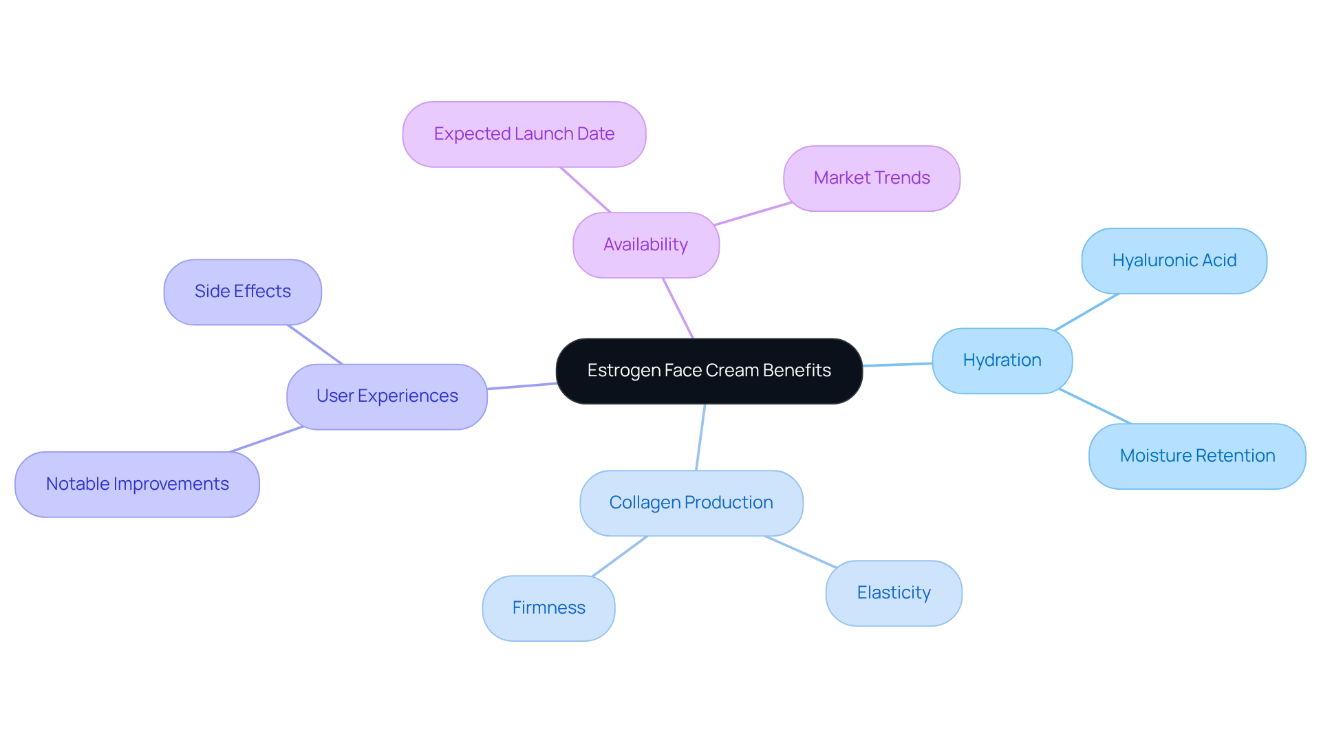 This mindmap shows how estrogen face cream can help your skin. Start at the center with the main benefits, then follow the branches to see how it hydrates, boosts collagen, and what users have experienced. Each branch represents a different aspect of how this cream can improve your skin's health and appearance. This mindmap shows how estrogen face cream can help your skin. Start at the center with the main benefits, then follow the branches to see how it hydrates, boosts collagen, and what users have experienced. Each branch represents a different aspect of how this cream can improve your skin's health and appearance.
