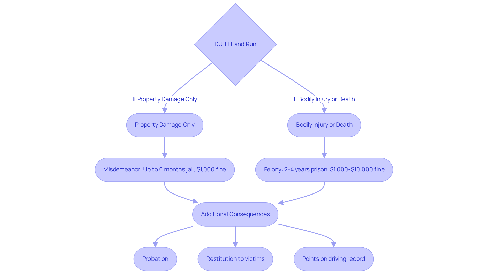This flowchart shows the consequences of DUI hit and run offenses. Follow the paths based on the type of incident: if it's just property damage, you face misdemeanor penalties; if there are injuries or death, the penalties are much more severe. The additional consequences apply to both scenarios.