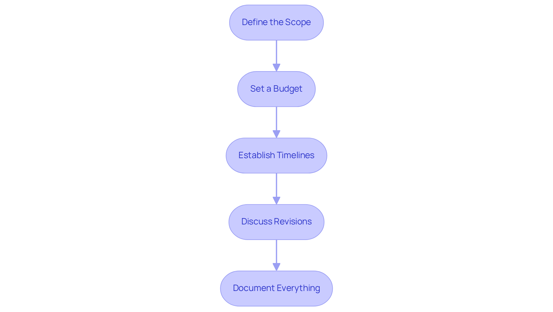 This flowchart outlines the steps to manage your project effectively. Start at the top with defining the scope, then follow the arrows down to see how to set a budget, establish timelines, discuss revisions, and finally document everything. Each step is crucial for keeping your project on track and avoiding misunderstandings.