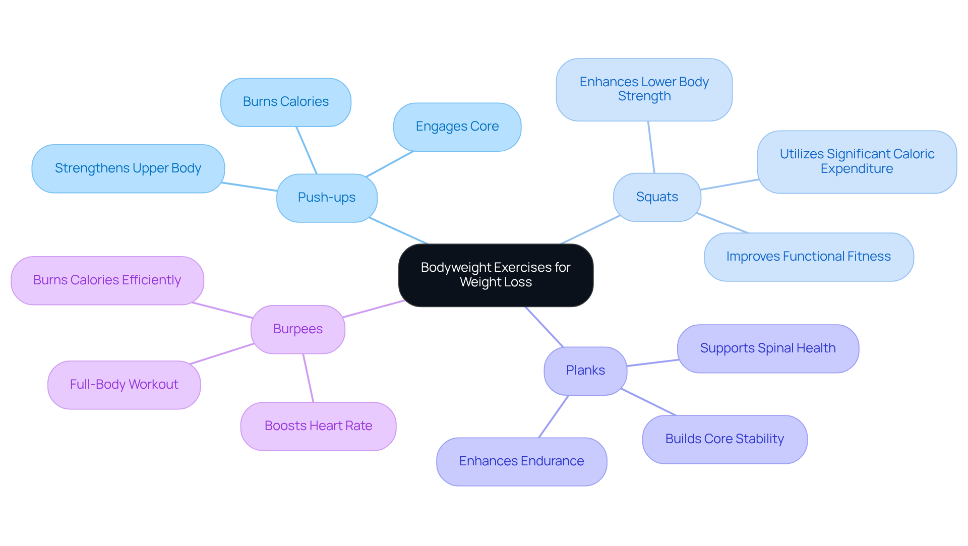 This mindmap shows how different bodyweight exercises contribute to weight loss and fitness. Each branch represents an exercise, and the sub-branches explain what benefits they offer. Follow the branches to see how these exercises can help you achieve your fitness goals! This mindmap shows how different bodyweight exercises contribute to weight loss and fitness. Each branch represents an exercise, and the sub-branches explain what benefits they offer. Follow the branches to see how these exercises can help you achieve your fitness goals!