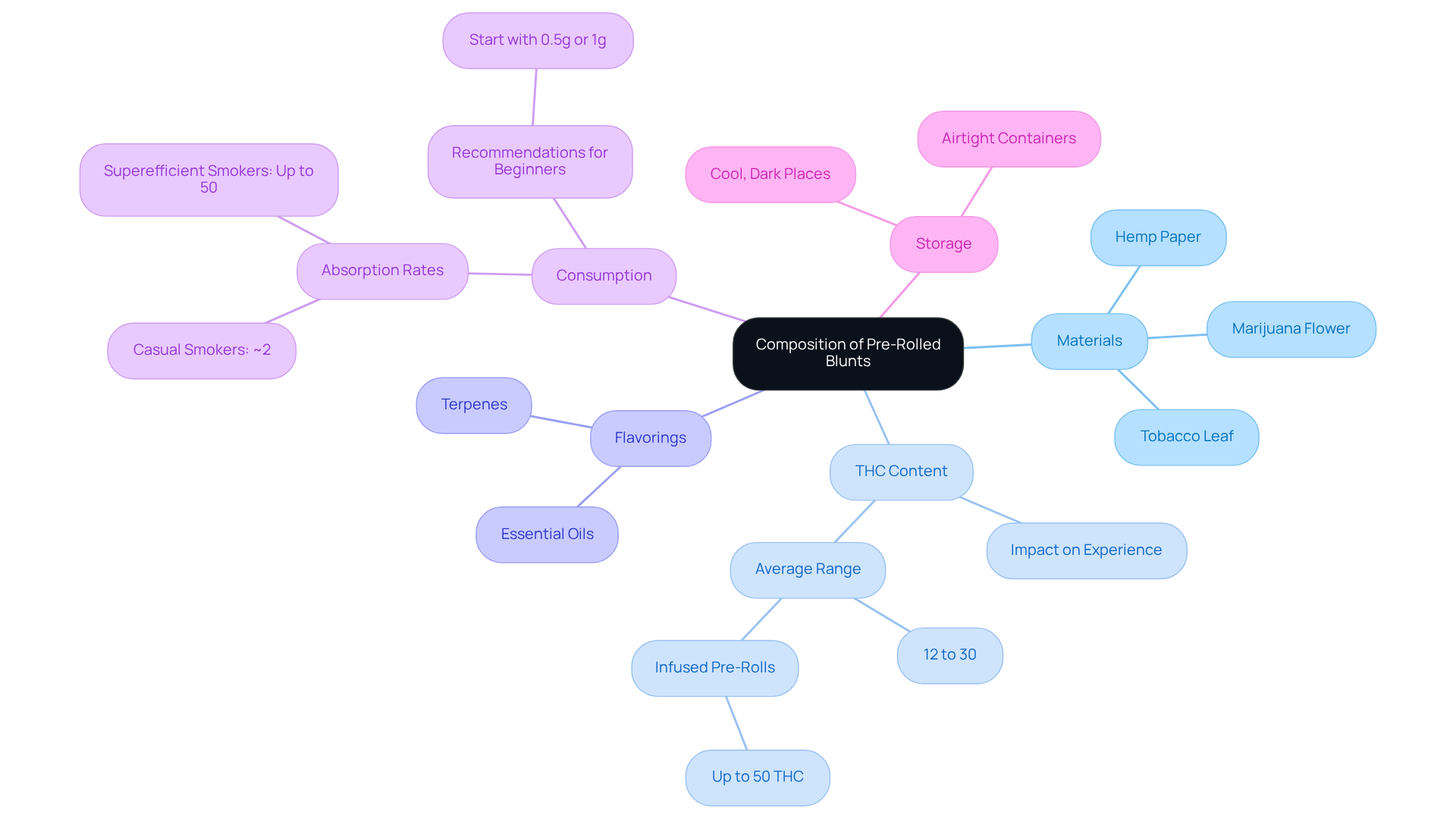 This mindmap helps you explore what goes into pre-rolled blunts, including the types of materials, THC levels, flavor options, and tips for consumption and storage. Each branch provides insights into how these factors contribute to your overall cannabis experience.