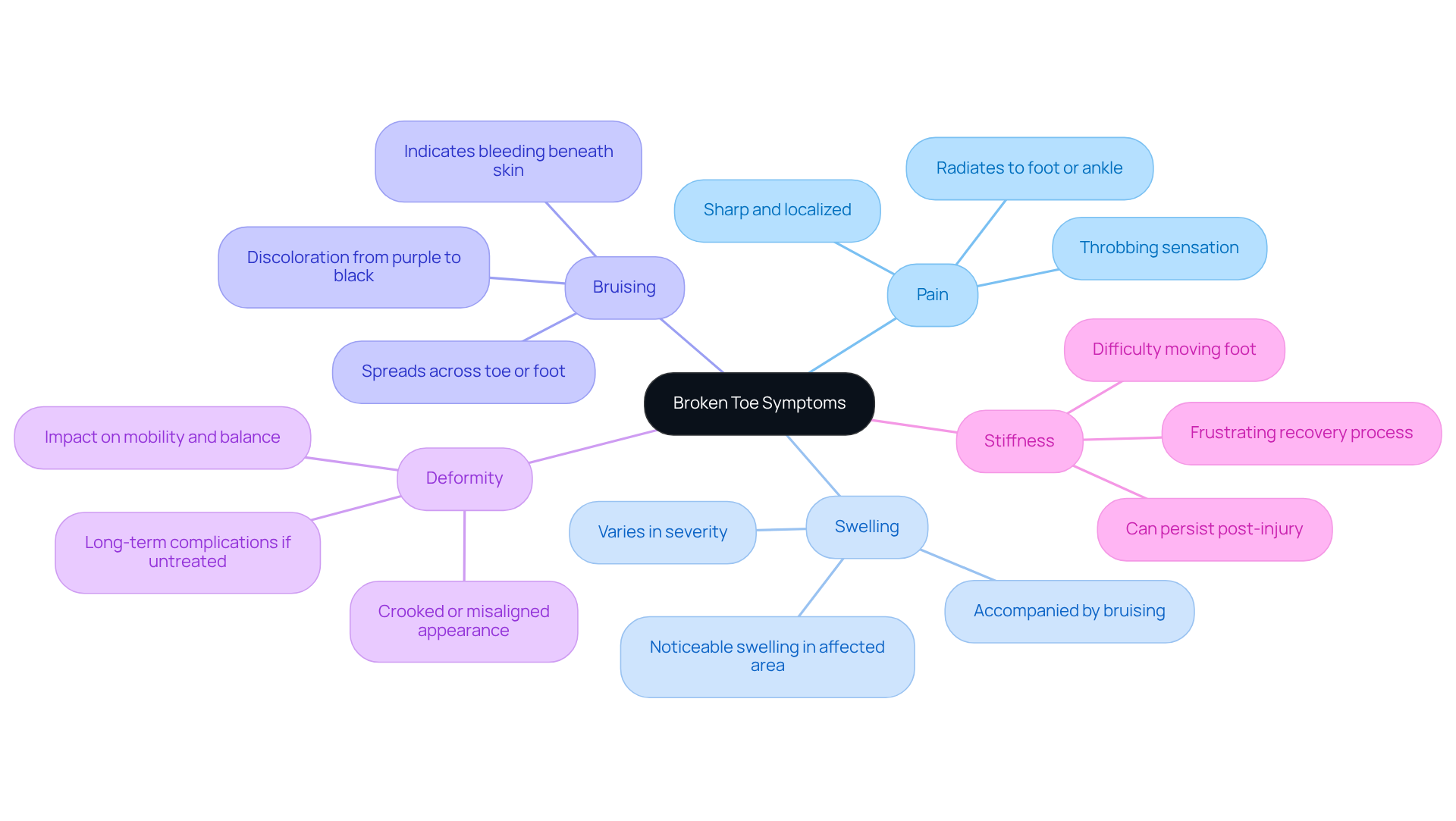 This mindmap starts with the main topic of broken toe symptoms at the center. Each branch represents a specific symptom, and the sub-branches provide more details about what each symptom entails. This visual helps you quickly grasp the different aspects of broken toe injuries.