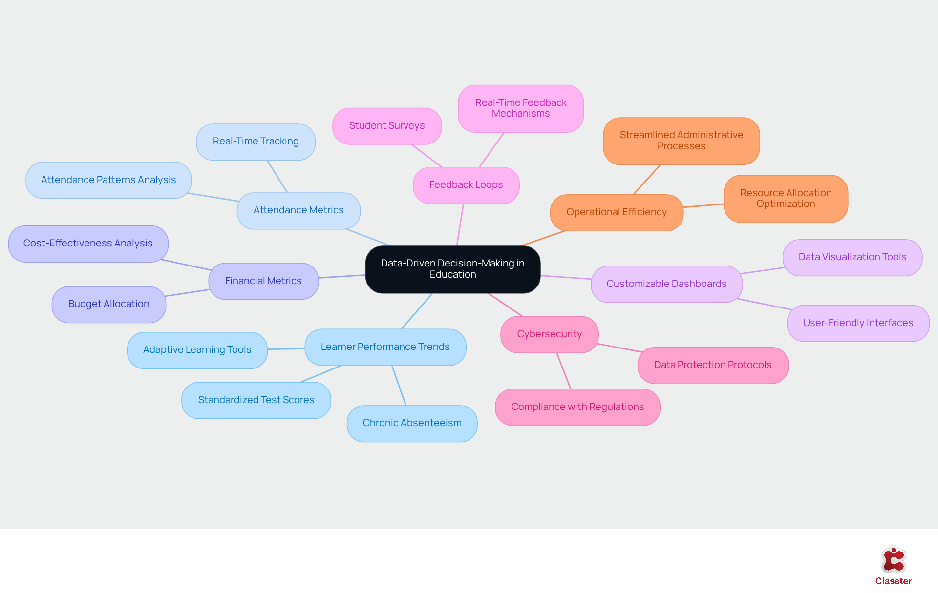 Start at the center with the main idea of using data for decisions, then explore each branch to see how different aspects contribute to improving educational outcomes.