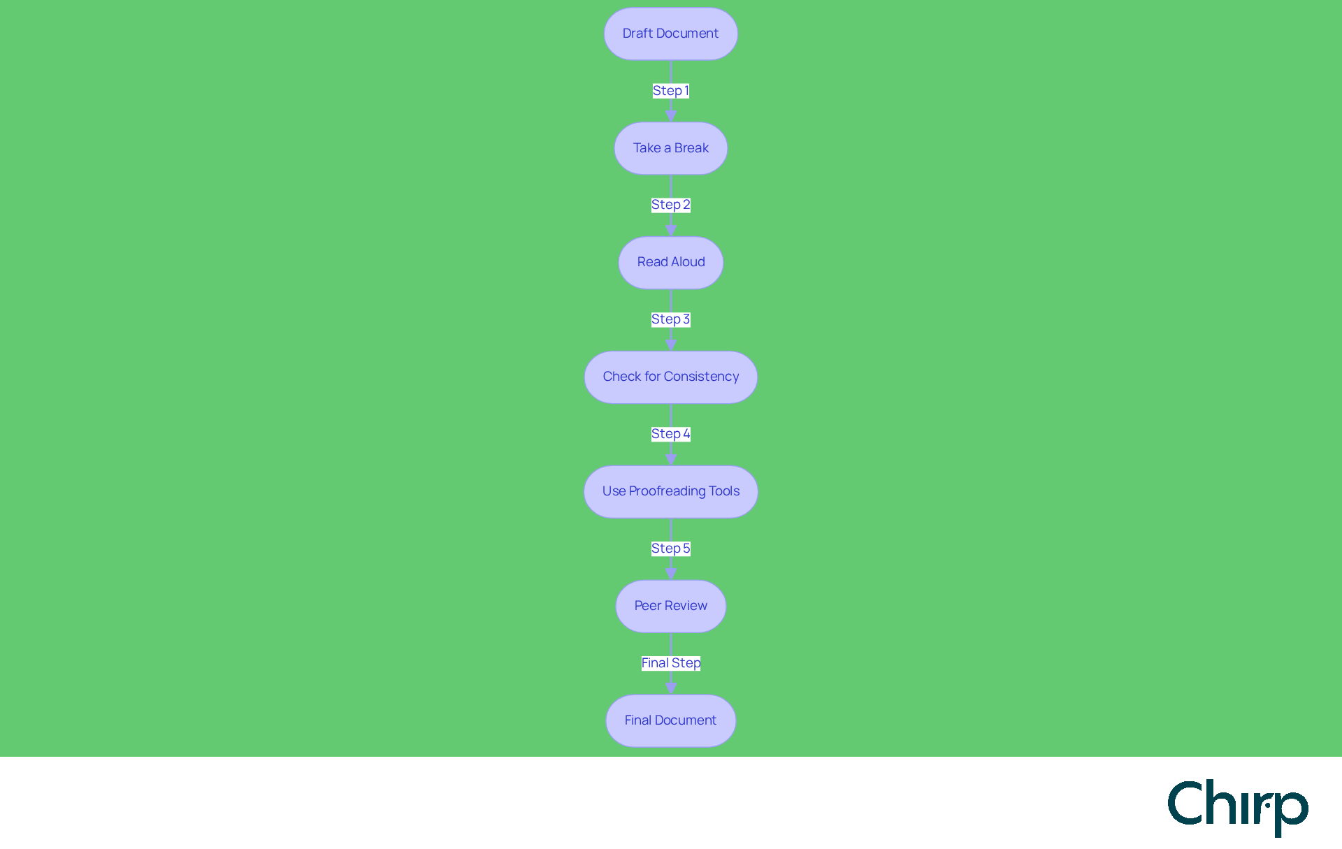 Follow the arrows to see the steps you should take to ensure your sales proposals are clear and professional. Each box represents a key action in the proofreading process.
