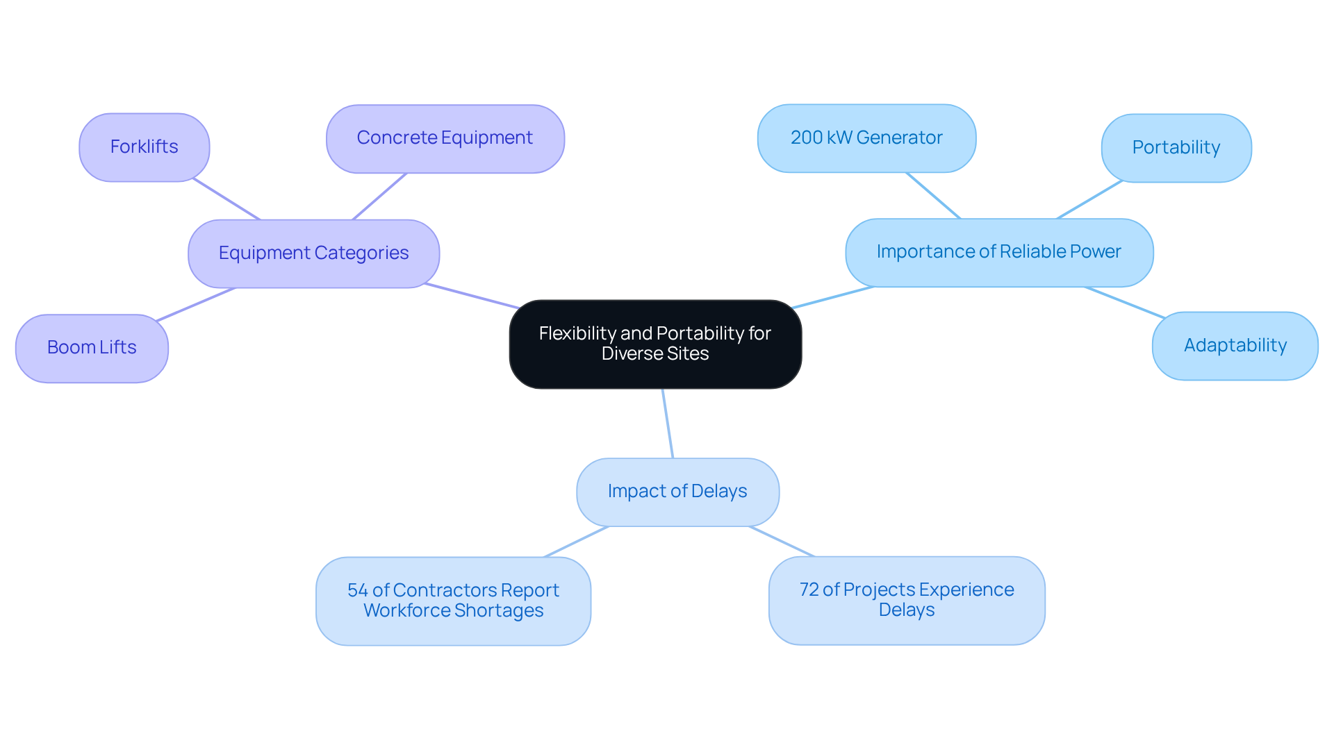This mindmap starts with the main idea of flexibility and portability in construction equipment. Each branch represents a key point related to this theme, such as the importance of reliable power sources and the types of equipment available. Follow the branches to see how each point connects to the central idea.