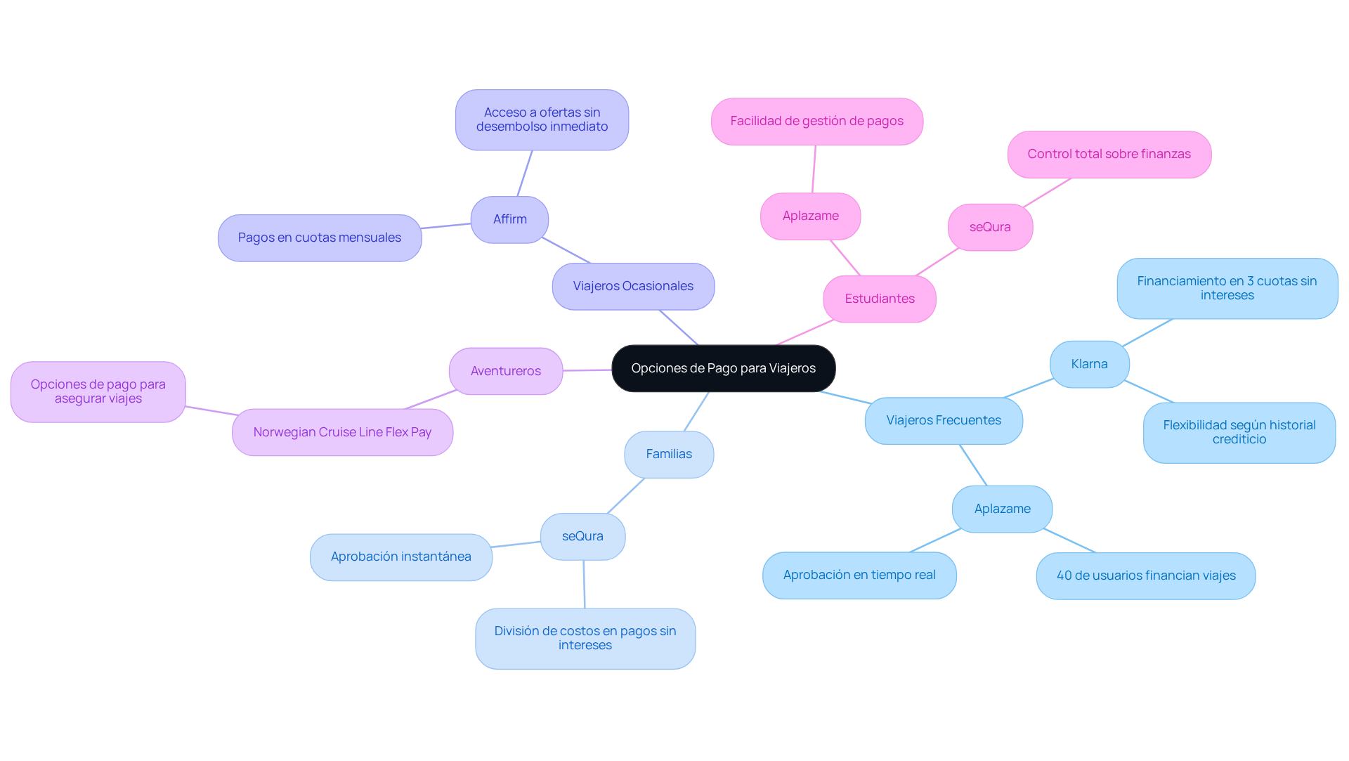 Cada rama representa un tipo de viajero y sus opciones de pago preferidas. Explora las ramas para ver cómo cada opción se adapta a diferentes necesidades y estilos de viaje.