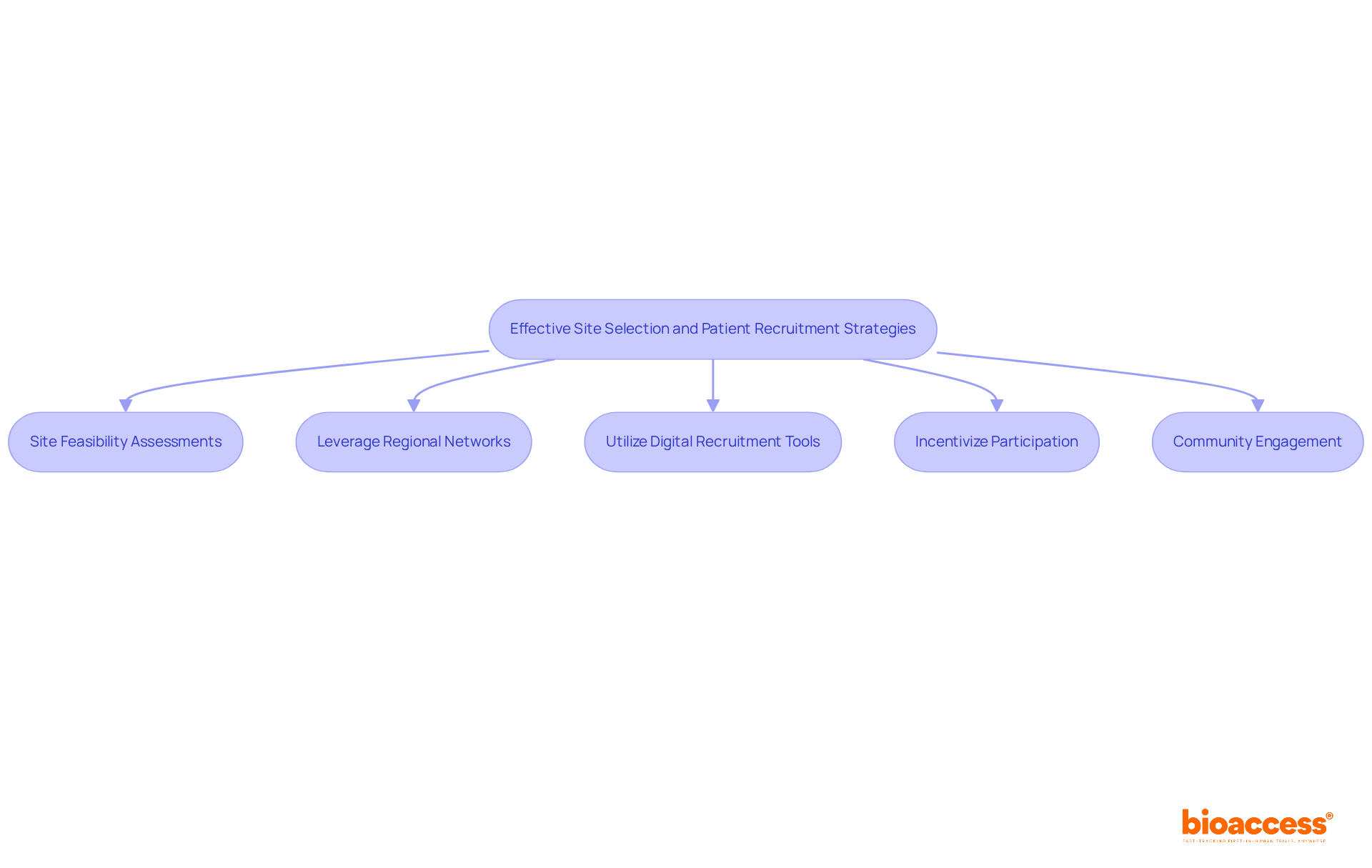 Each box represents a strategy for improving patient recruitment in clinical trials. Follow the arrows to see how these strategies connect and contribute to the overall goal of successful trial outcomes.