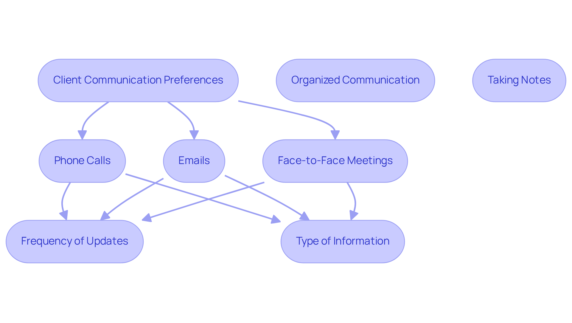 This flowchart illustrates how clients can communicate with their attorneys. Each method (phone, email, face-to-face) leads to important considerations like how often updates are given and what information is shared. The side note emphasizes the value of organized communication and note-taking.