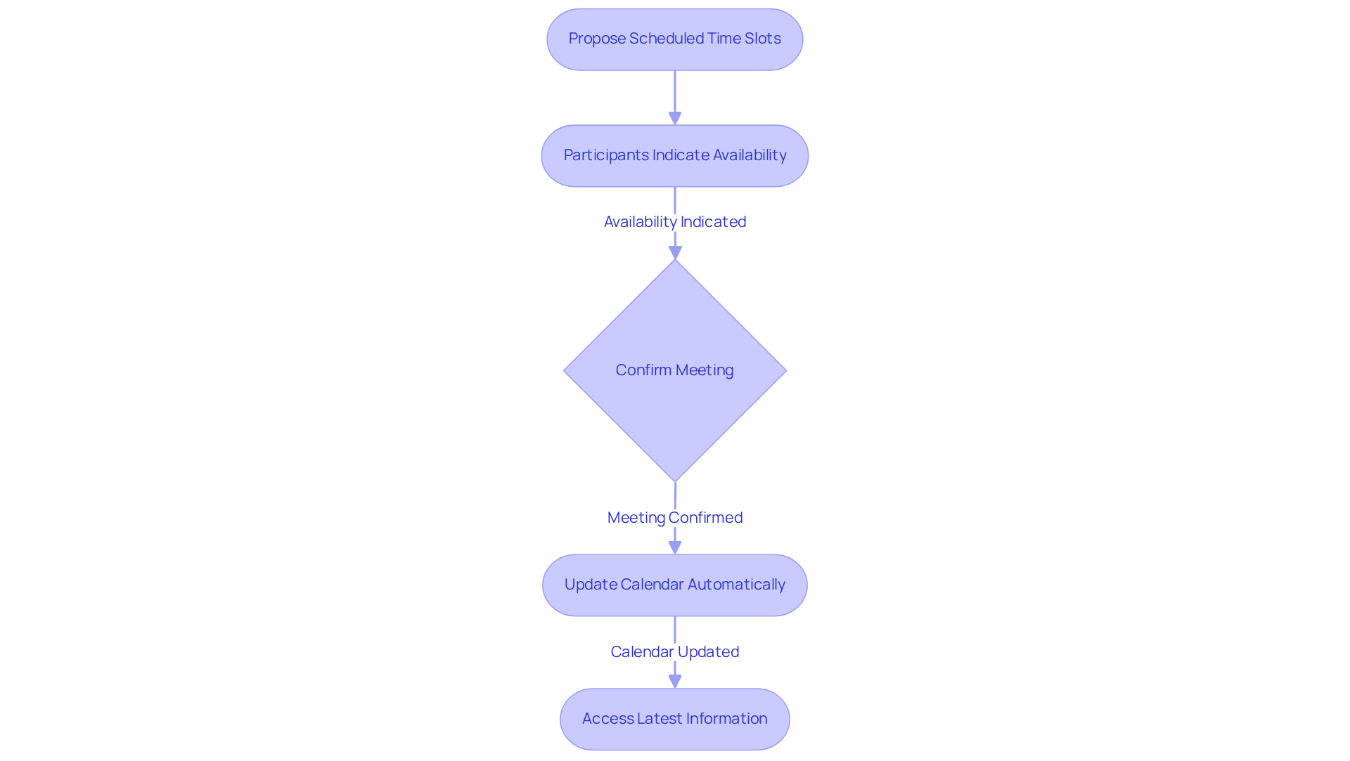 Follow the arrows to see how each step in using scheduling tools connects to the next, helping to streamline meeting planning and improve efficiency.
