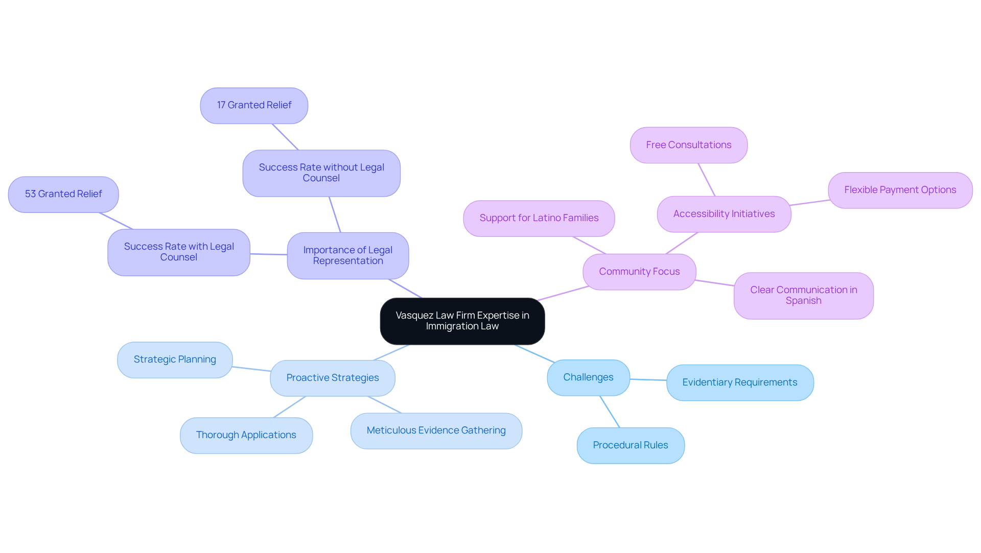 The central node represents the law firm's expertise, while the branches show the various challenges and strategies involved in immigration law. Each color-coded branch helps you understand how these elements connect to the overall theme.