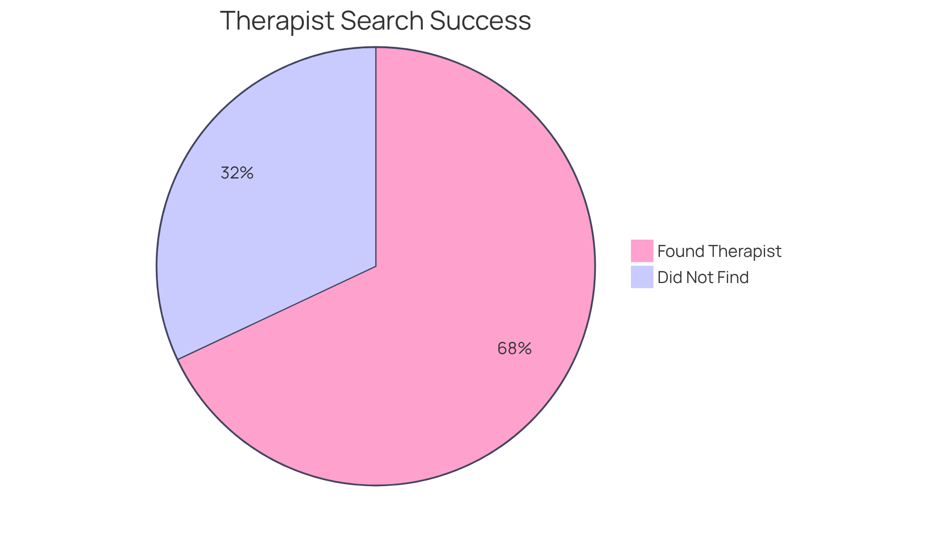 The green segment shows the percentage of users who successfully found a therapist, while the red segment represents those who did not. This helps visualize how effective the directory is in connecting people with the right support.