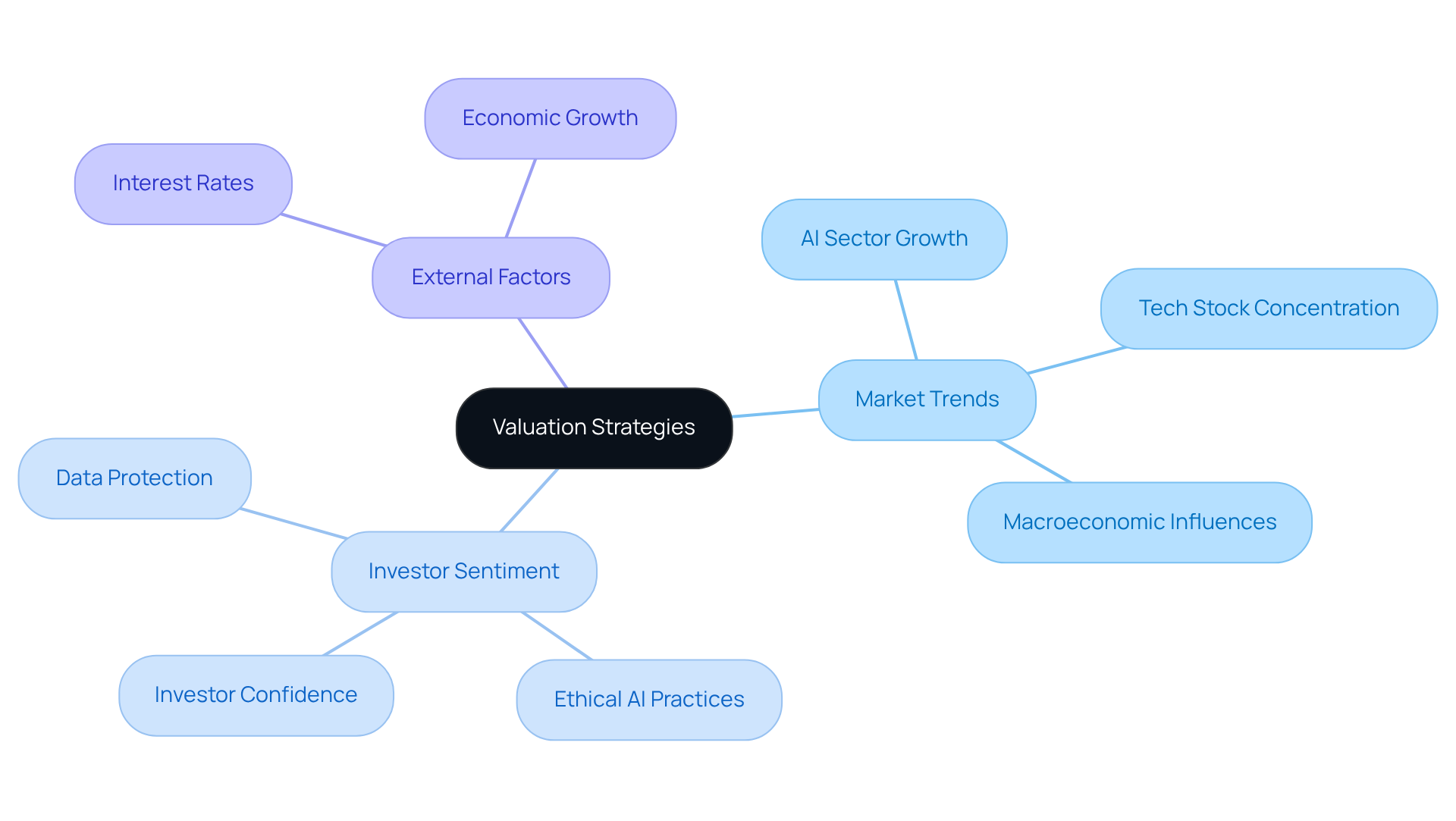 This mindmap illustrates how tech CEOs can align their valuation strategies with various market trends and investor sentiments. Start at the center with the main theme, then explore the branches to see how different factors like market growth and investor preferences influence assessment strategies. This mindmap illustrates how tech CEOs can align their valuation strategies with various market trends and investor sentiments. Start at the center with the main theme, then explore the branches to see how different factors like market growth and investor preferences influence assessment strategies.
