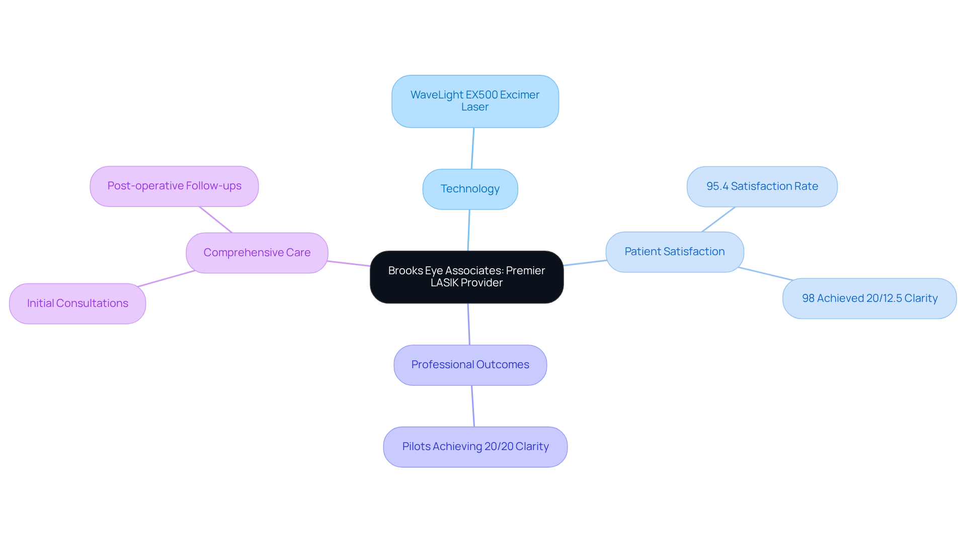 The central node represents Brooks Eye Associates, while the branches show different aspects of their LASIK services. Each branch highlights important information, such as the advanced technology they use, the satisfaction rates of their patients, and the successful outcomes for professionals in demanding visual careers.