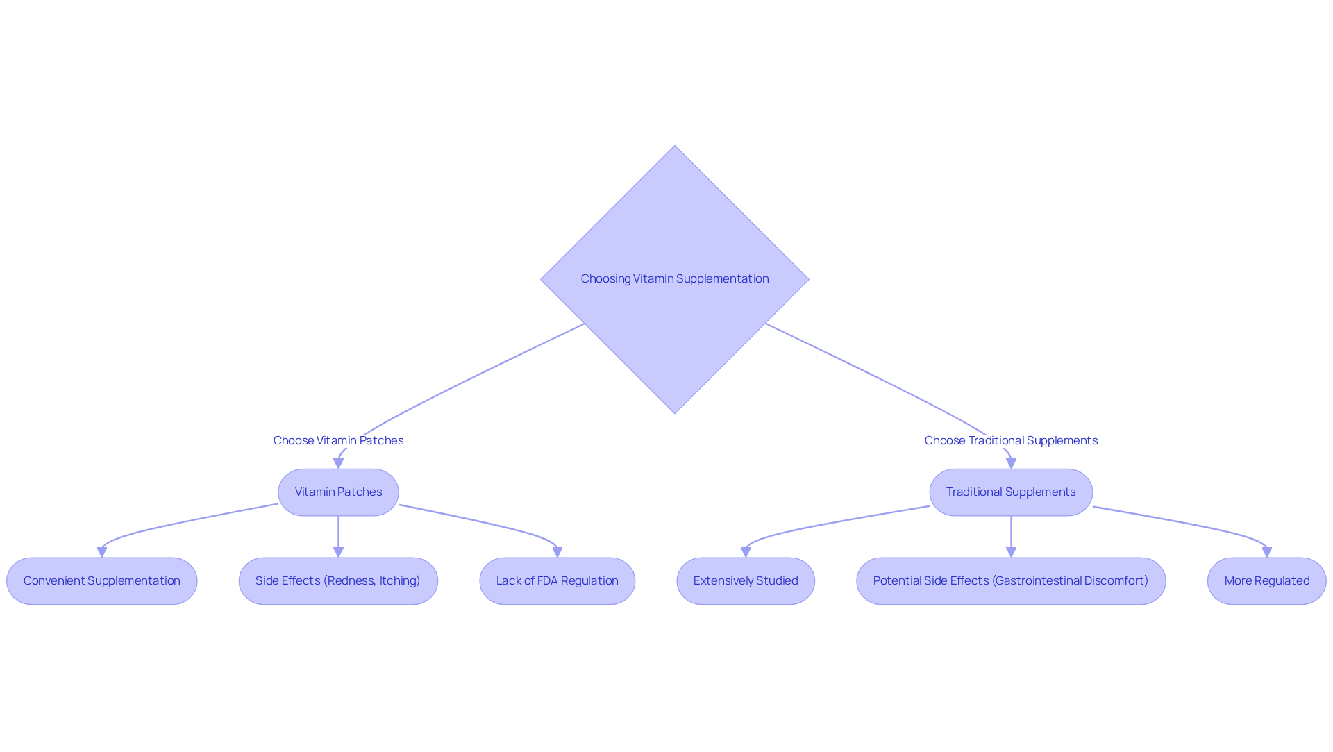 This flowchart helps you navigate the safety concerns of vitamin supplementation. Follow the paths to see the pros and cons of each method, helping you make an informed decision about which option might be best for you.