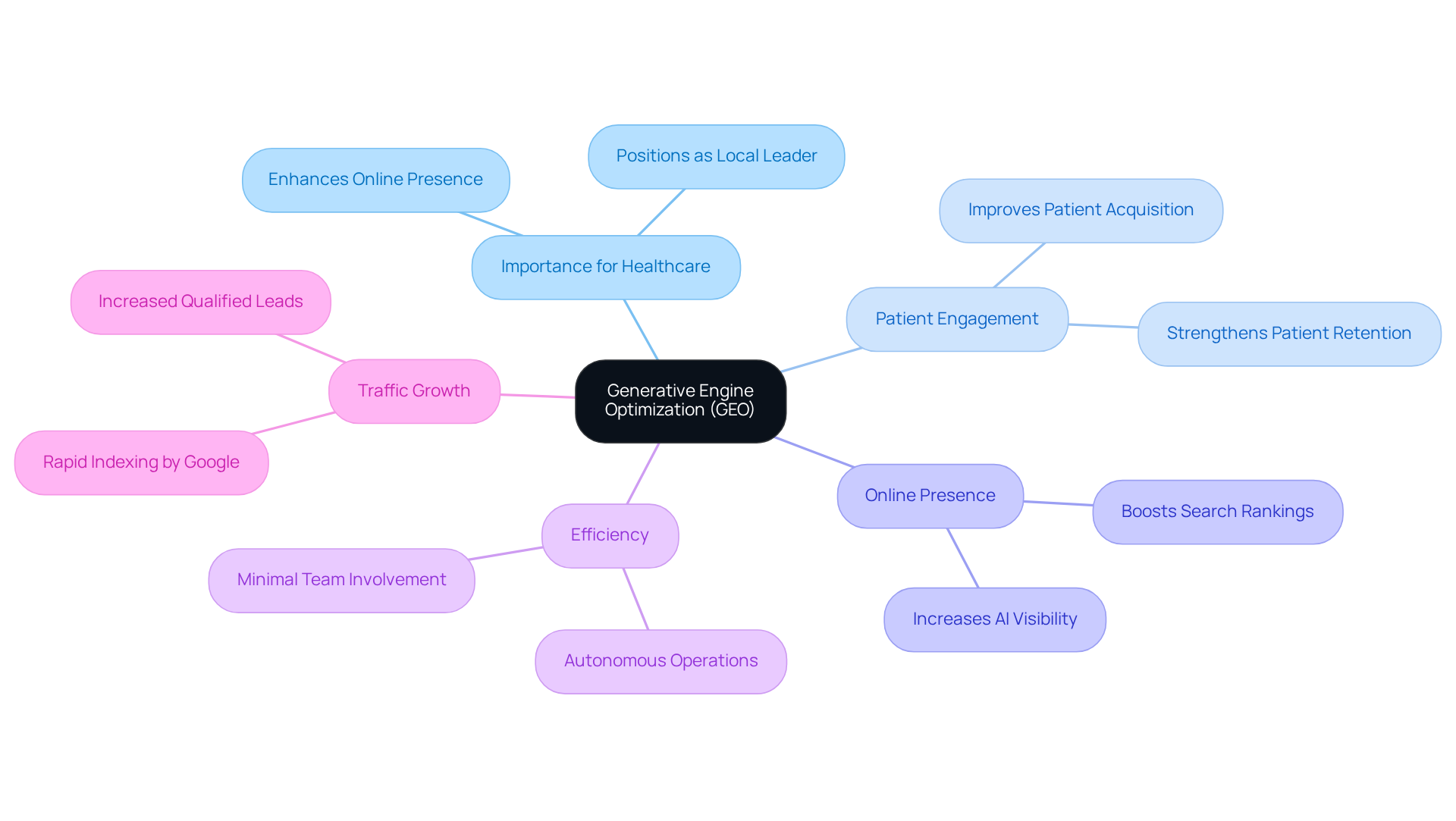 The central node represents GEO, while the branches illustrate its various aspects and benefits for healthcare providers. Each branch shows how GEO can enhance patient engagement, improve online visibility, and drive traffic growth.