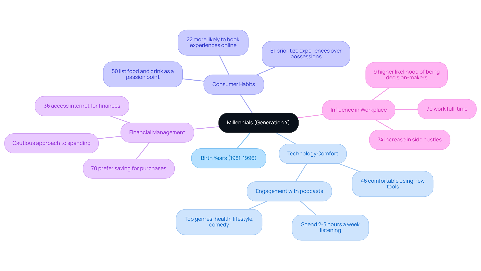 The central node captures the essence of Millennials, while branches detail their traits and behaviors. Each color represents a different aspect, making it easy to navigate through the information. The central node captures the essence of Millennials, while branches detail their traits and behaviors. Each color represents a different aspect, making it easy to navigate through the information.