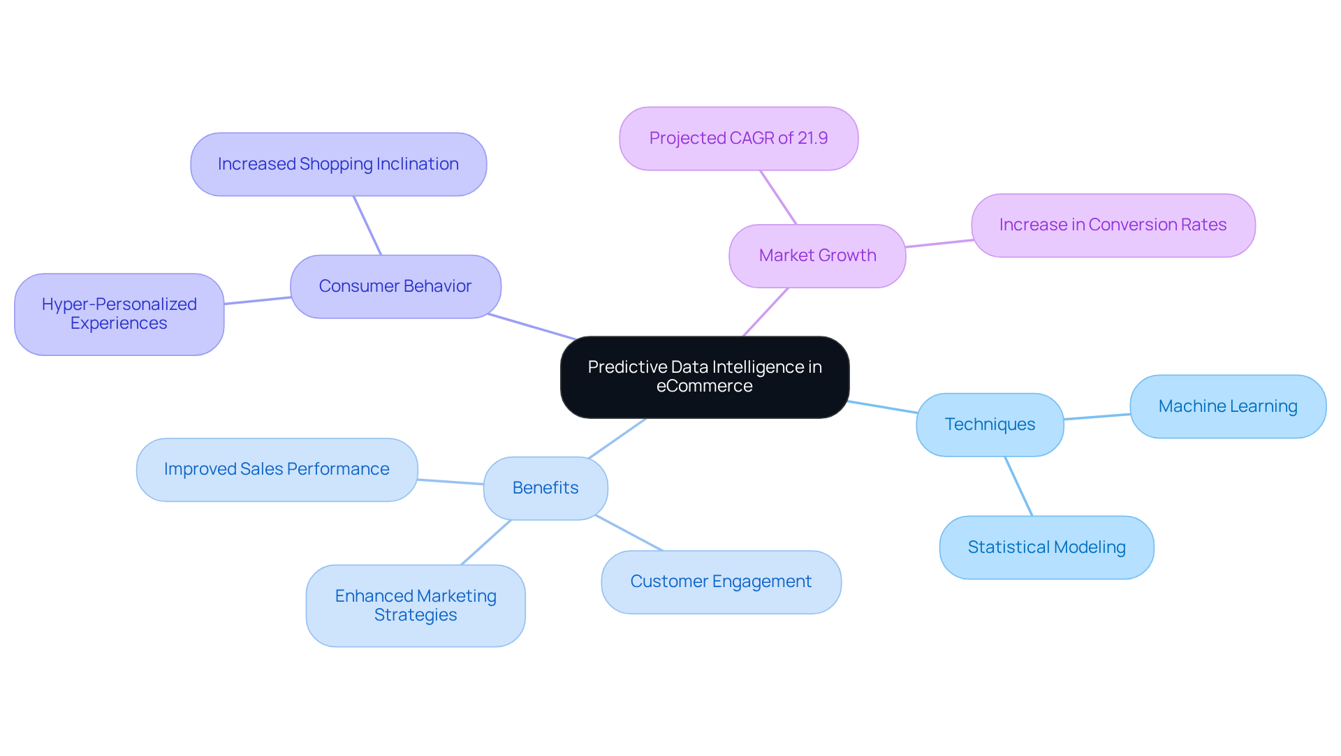 The central concept is 'Predictive Data Intelligence'. Each branch represents a major area of focus, with further details expanding outwards. Follow the branches to explore techniques, benefits, and how they relate to consumer behavior and market trends. The central concept is 'Predictive Data Intelligence'. Each branch represents a major area of focus, with further details expanding outwards. Follow the branches to explore techniques, benefits, and how they relate to consumer behavior and market trends.