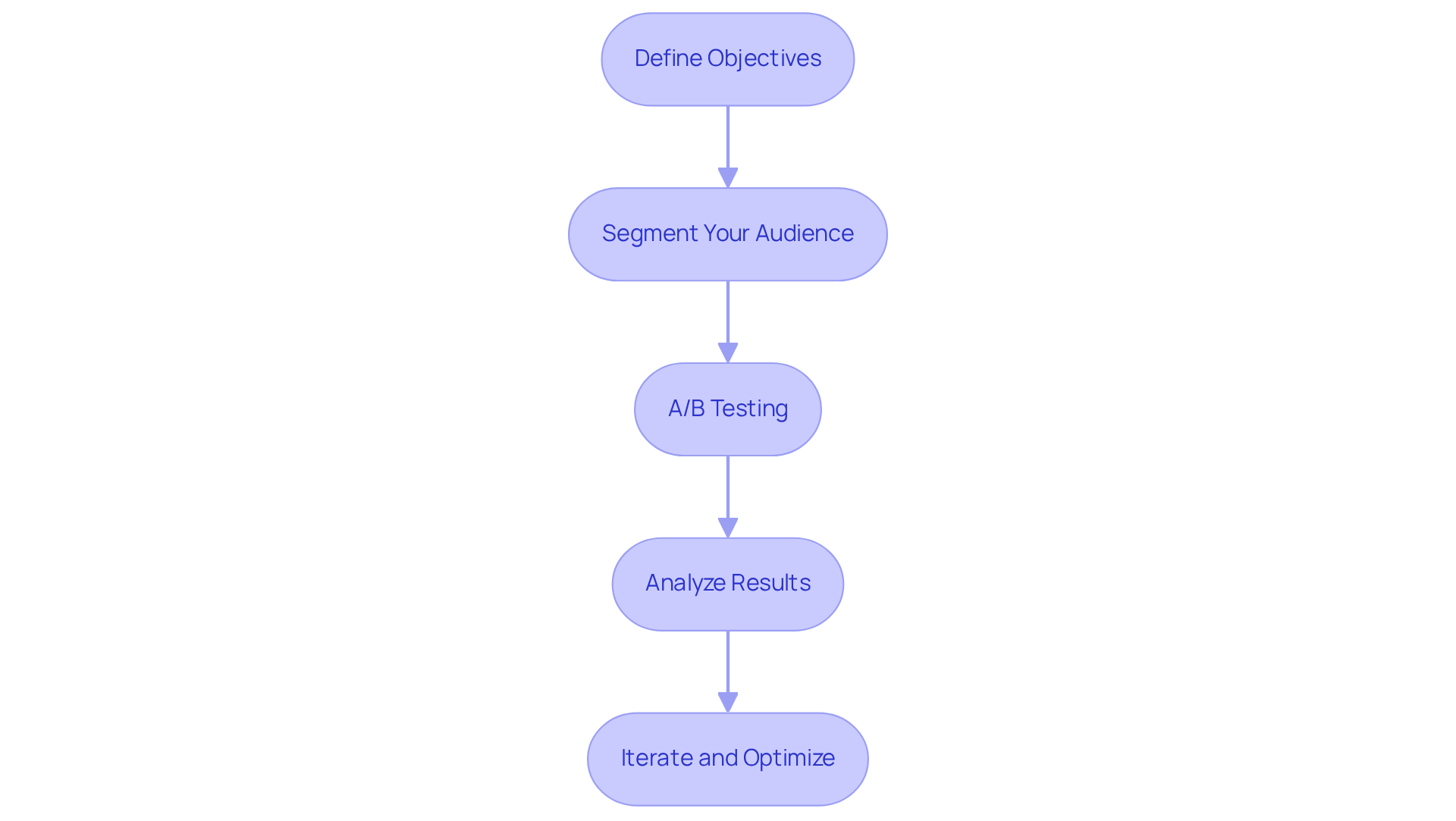 Each box represents a crucial step in the personalization process. Follow the arrows to see how each step leads to the next, guiding you through the implementation of effective strategies. Each box represents a crucial step in the personalization process. Follow the arrows to see how each step leads to the next, guiding you through the implementation of effective strategies.