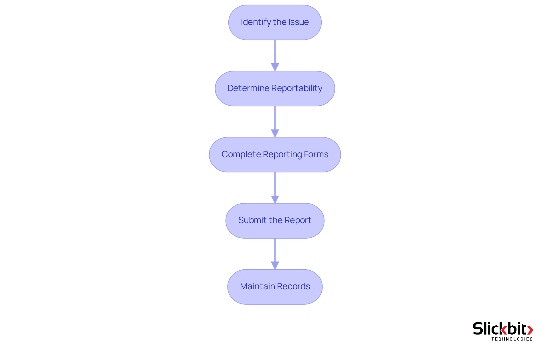 Each box represents a step in the reporting process — follow the arrows to understand the sequence and actions required at each stage.