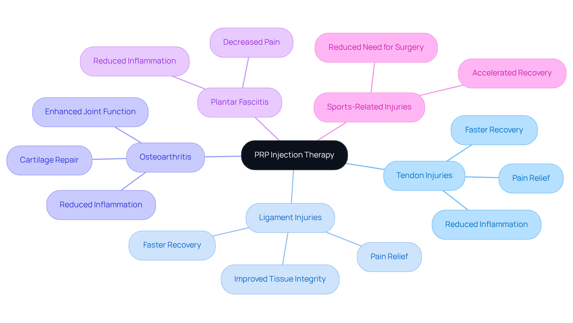 This mindmap illustrates how PRP injections can help with various conditions. Each branch represents a specific condition, and the sub-branches show the benefits patients can expect, like pain relief and faster recovery. Follow the branches to see how PRP therapy can lead to a better quality of life.