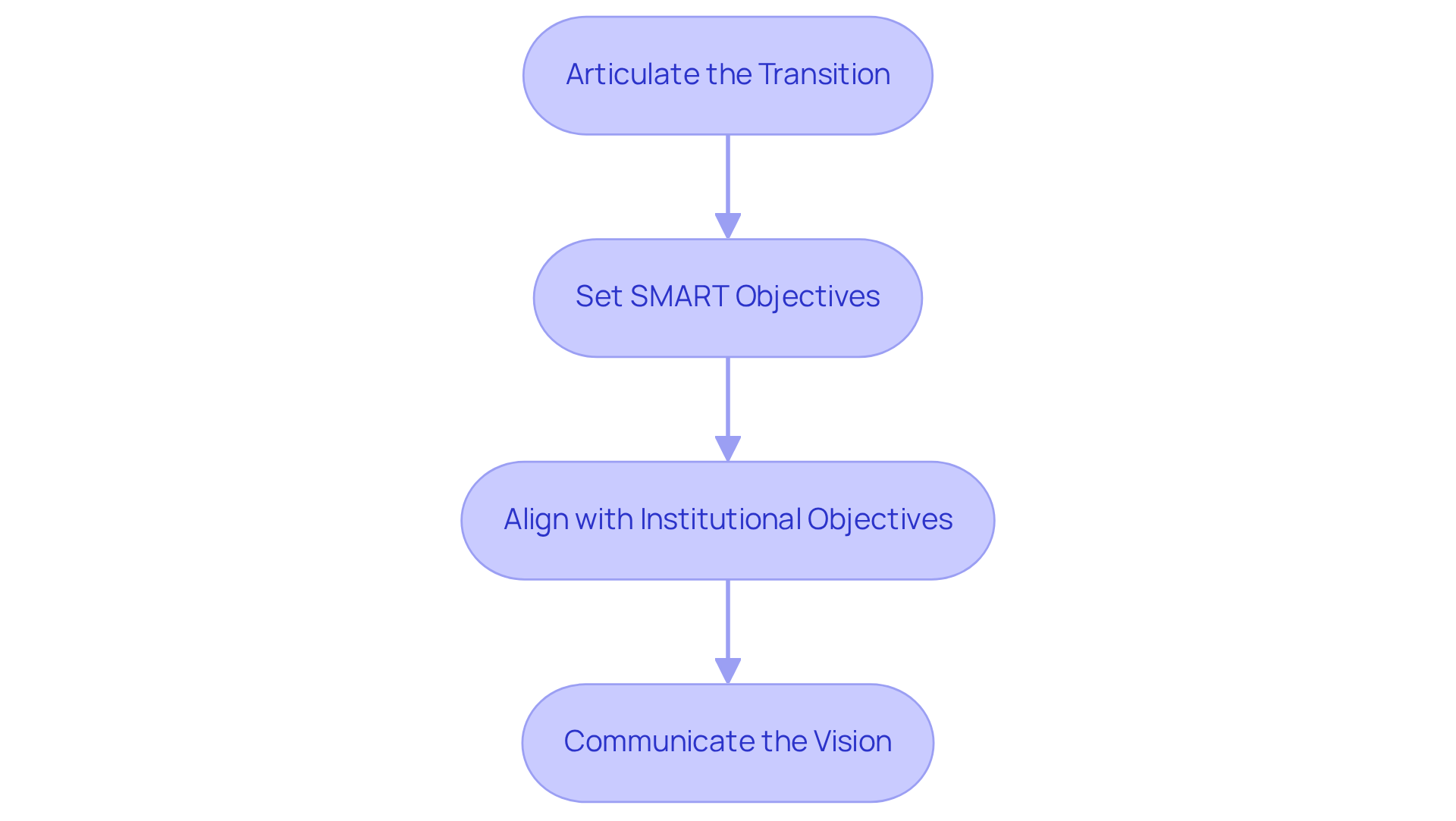 Each box represents a step in the process of defining change. Follow the arrows to see how each step leads to the next, helping you understand how to effectively manage transformation.