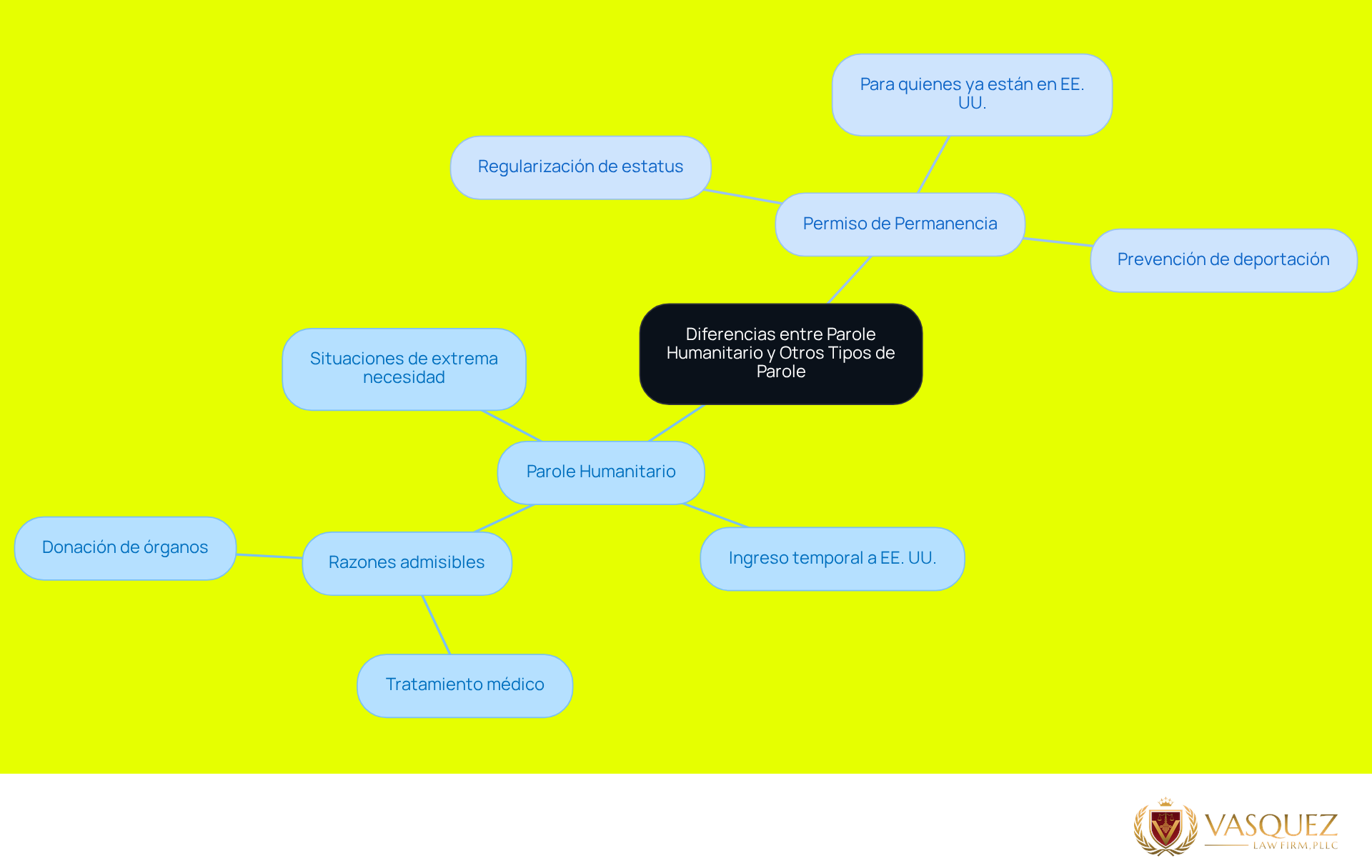 El nodo central representa el tema principal, mientras que las ramas muestran las diferentes categorías de permisos y sus características. Cada color ayuda a distinguir entre los tipos de parole y sus propósitos.